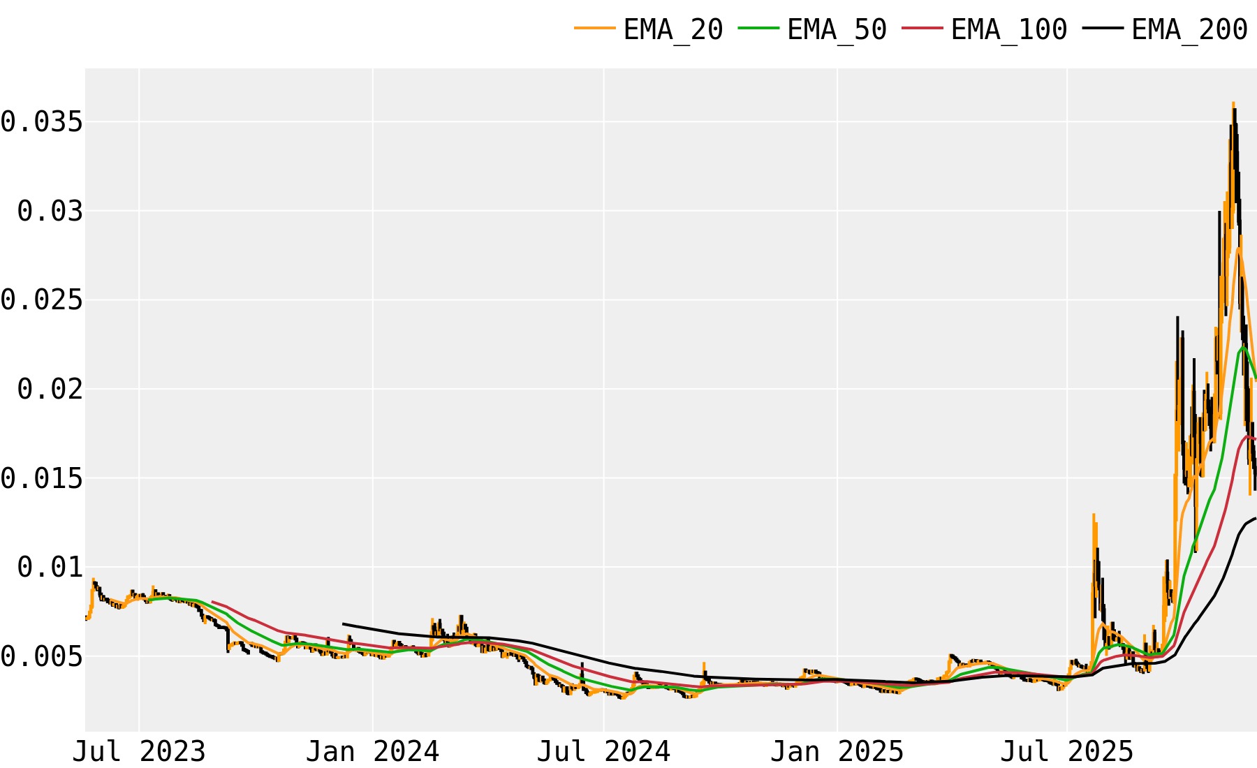 Concordium CCD Exponential moving averages