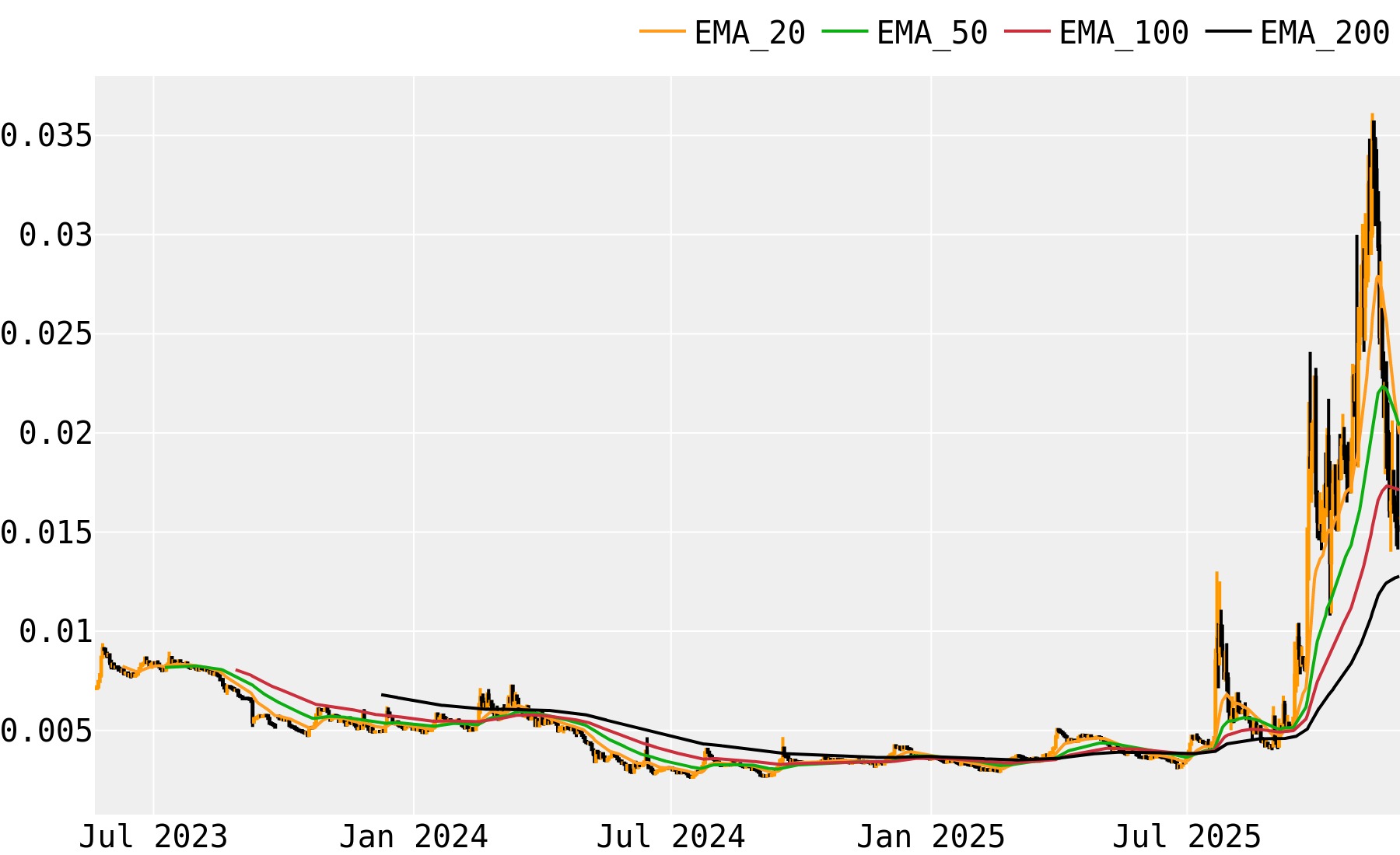 Concordium CCD Exponential moving averages