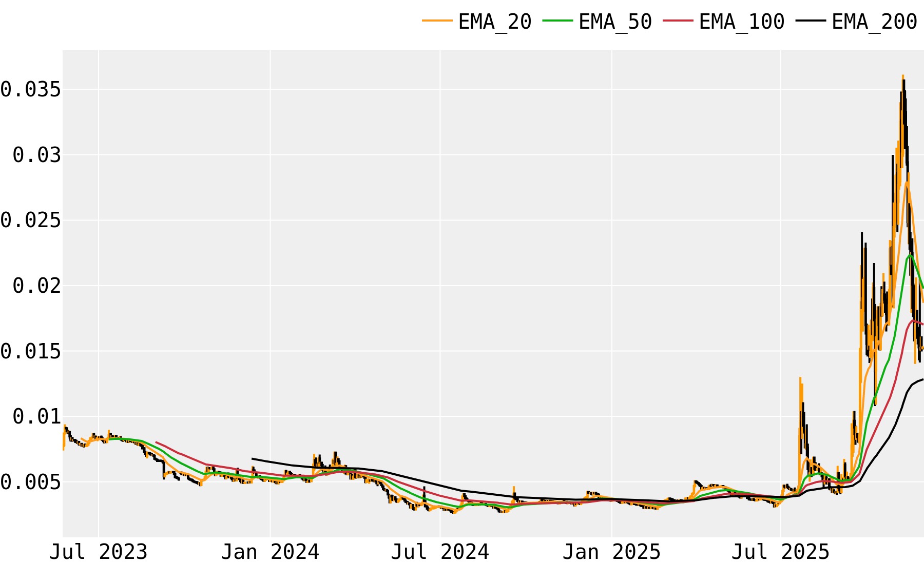 Concordium CCD Exponential moving averages