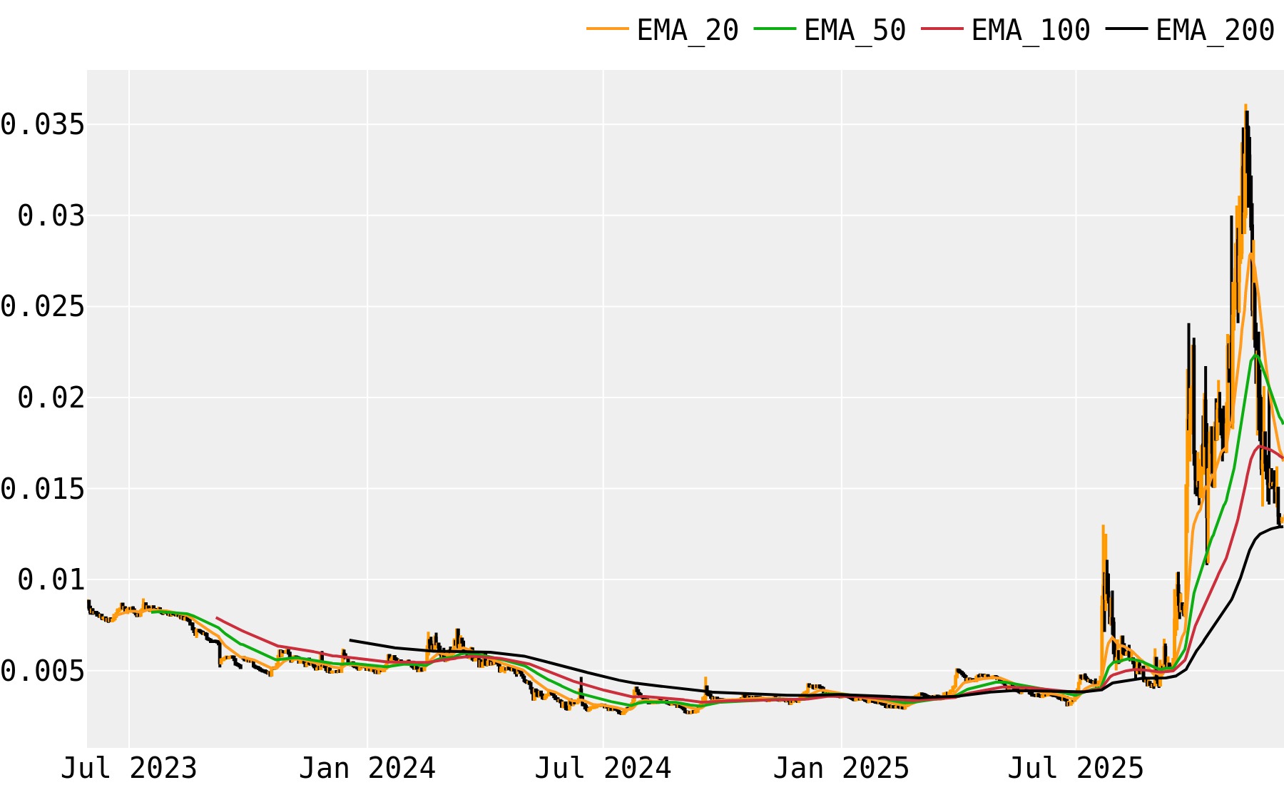 Concordium CCD Exponential moving averages