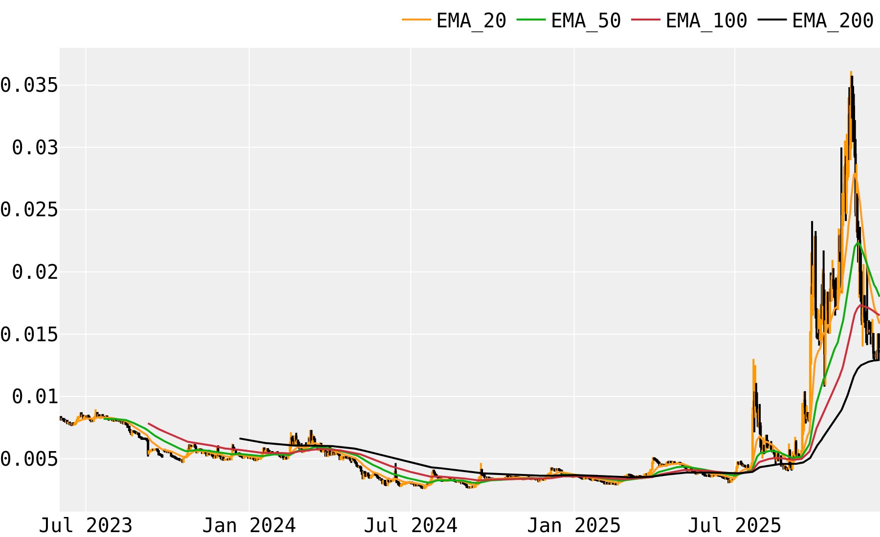 Concordium CCD Exponential moving averages