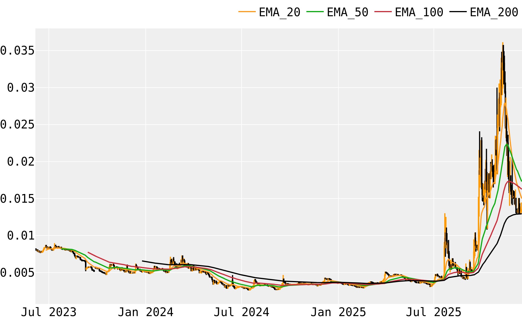Concordium Üstel Hareketli Ortalamaları