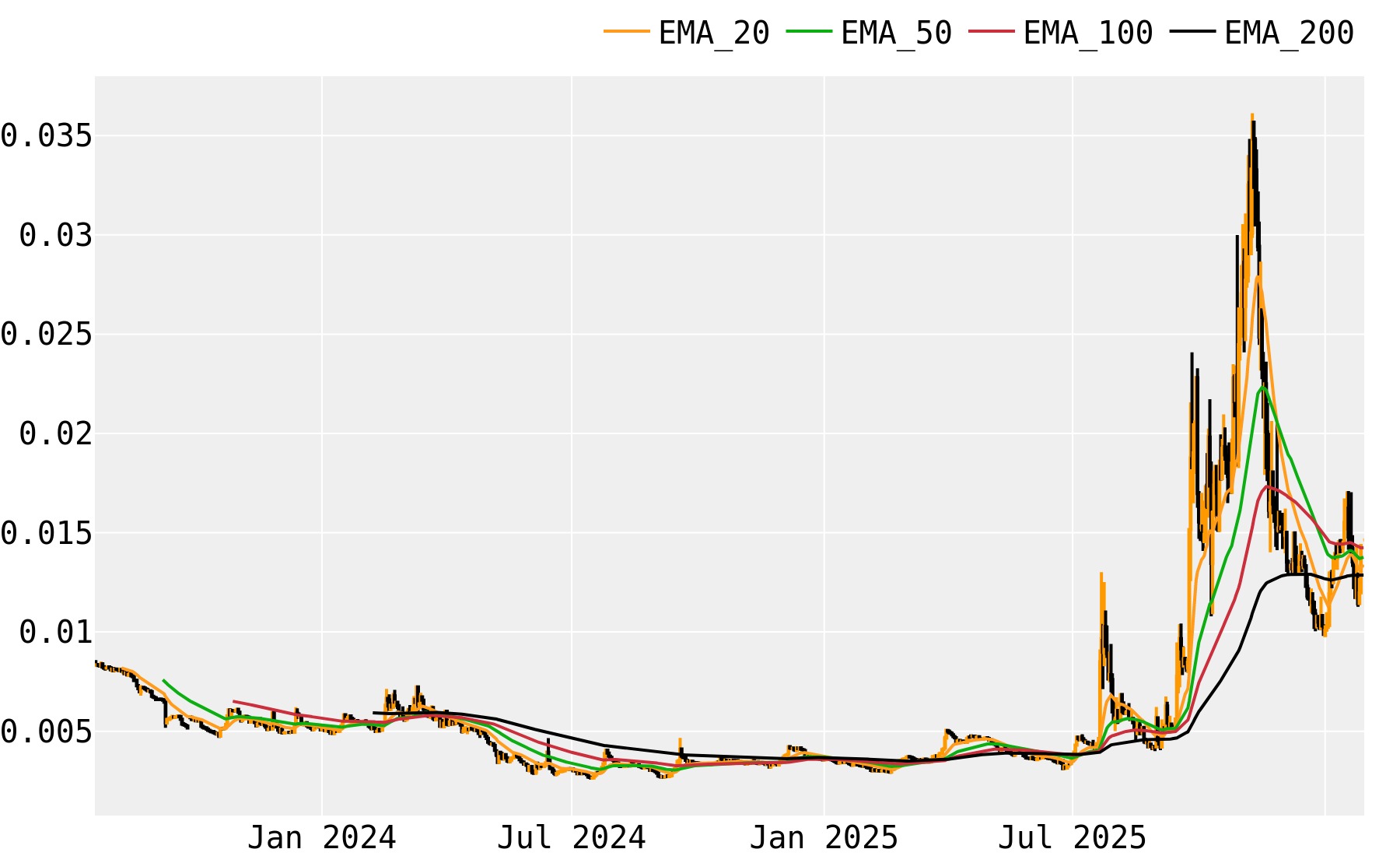 Concordium Üstel Hareketli Ortalamaları