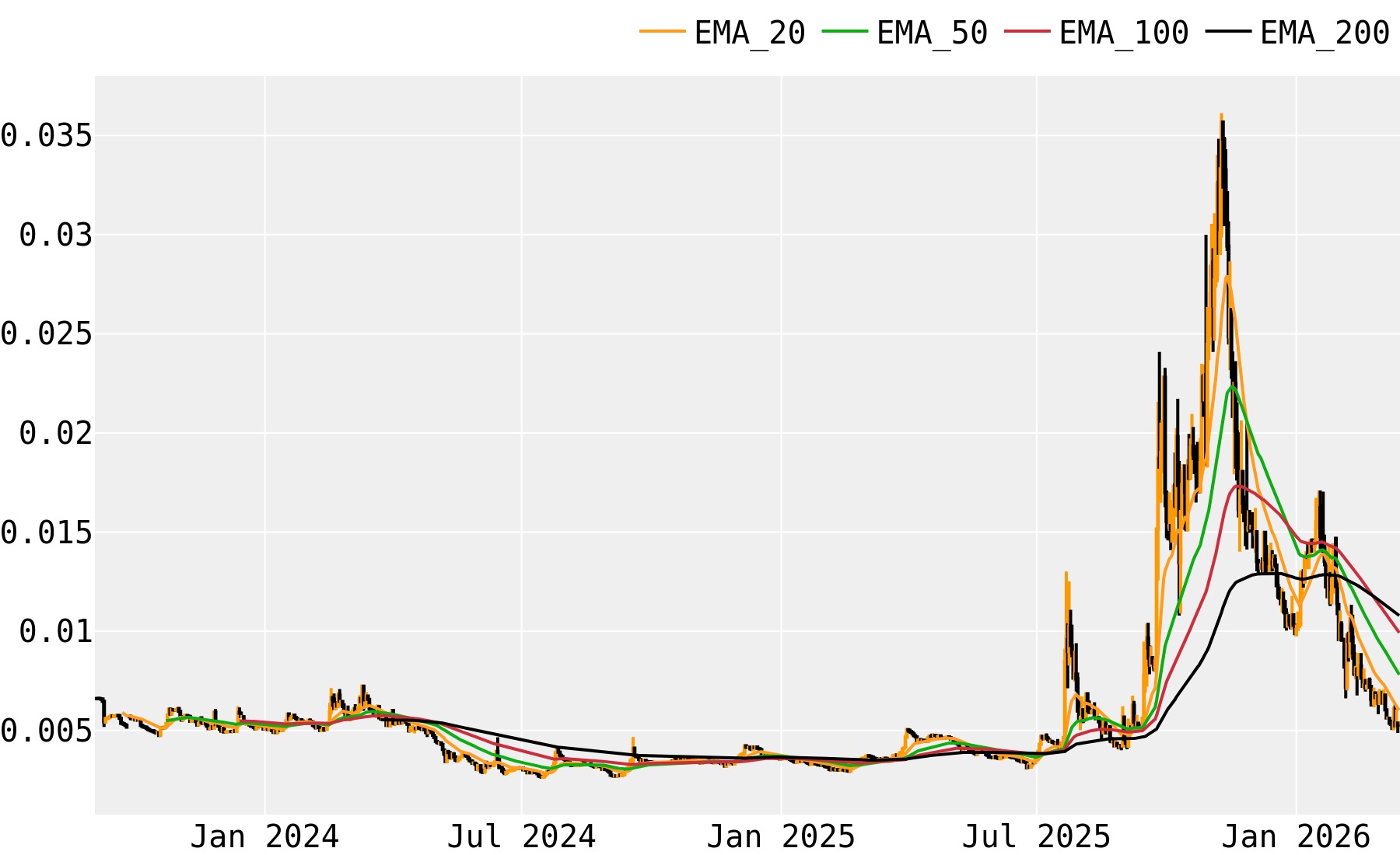 Concordium CCD Экспоненциальные скользящие средние