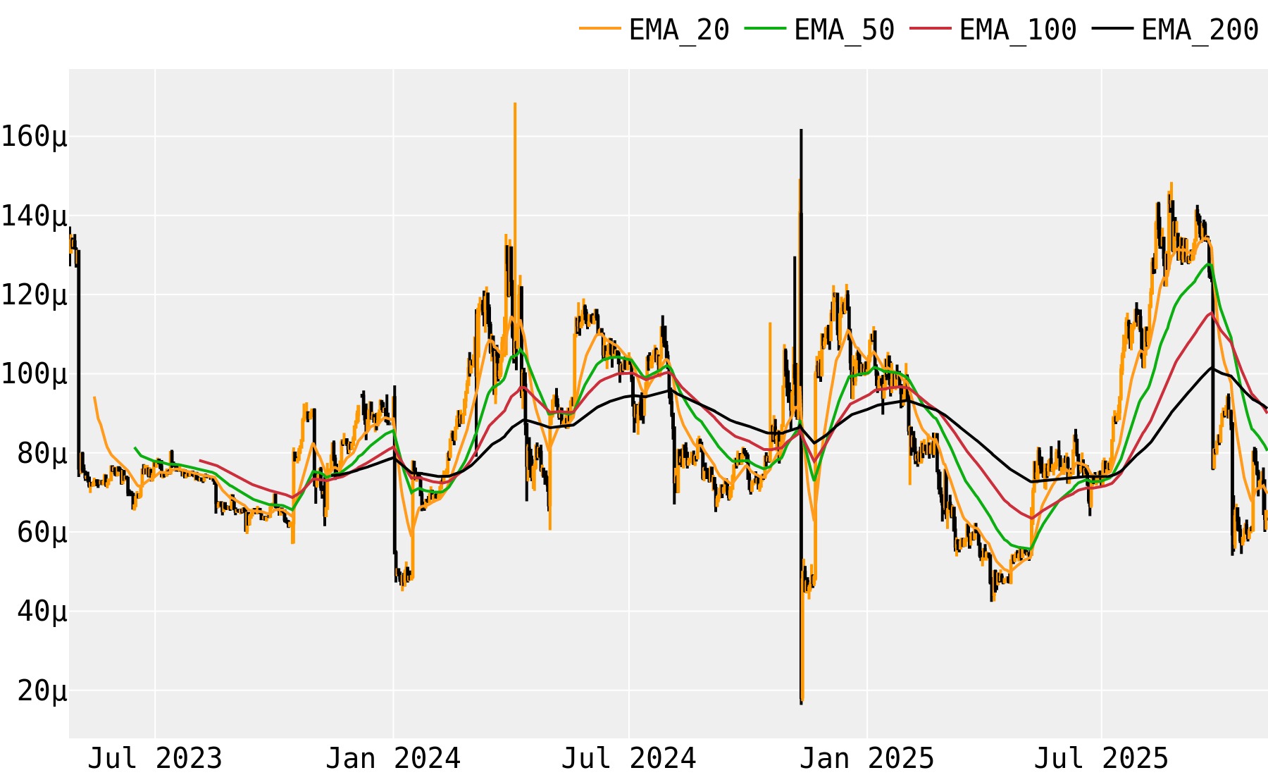 CONEX COIN CNC Exponential moving averages