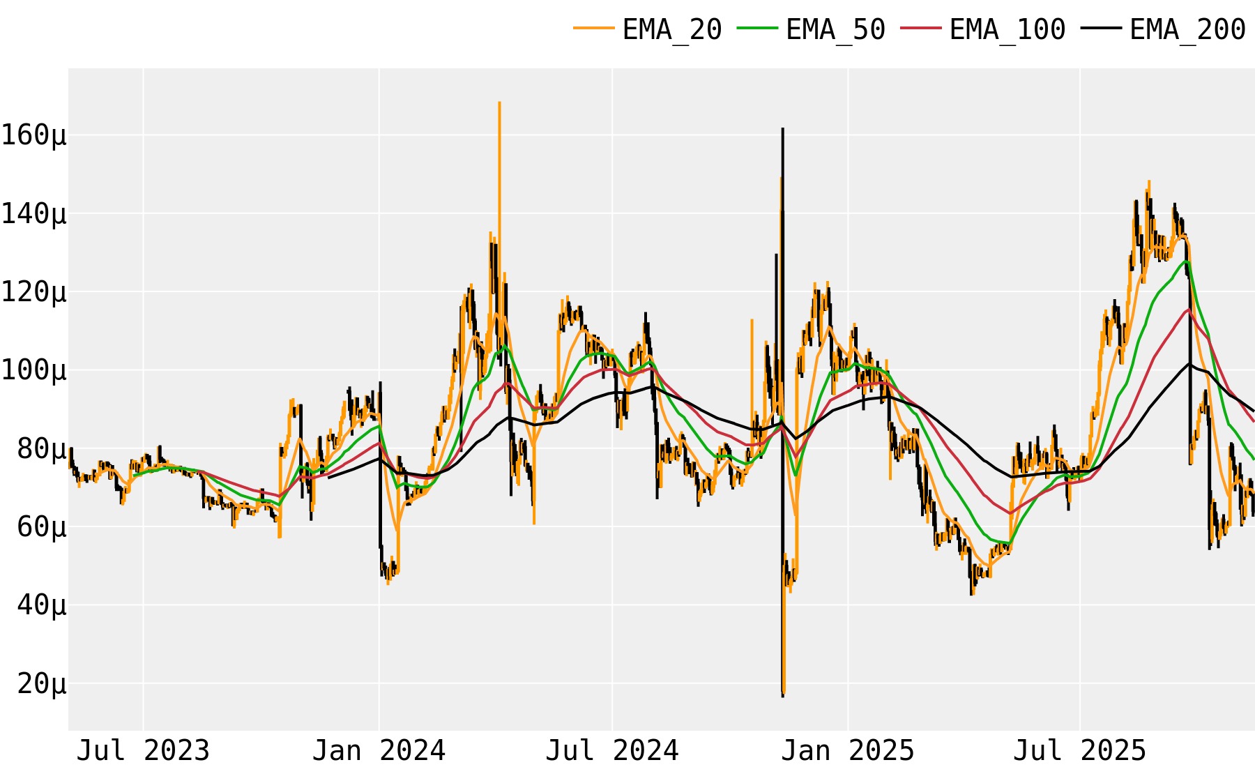 CONEX COIN CNC Exponential moving averages