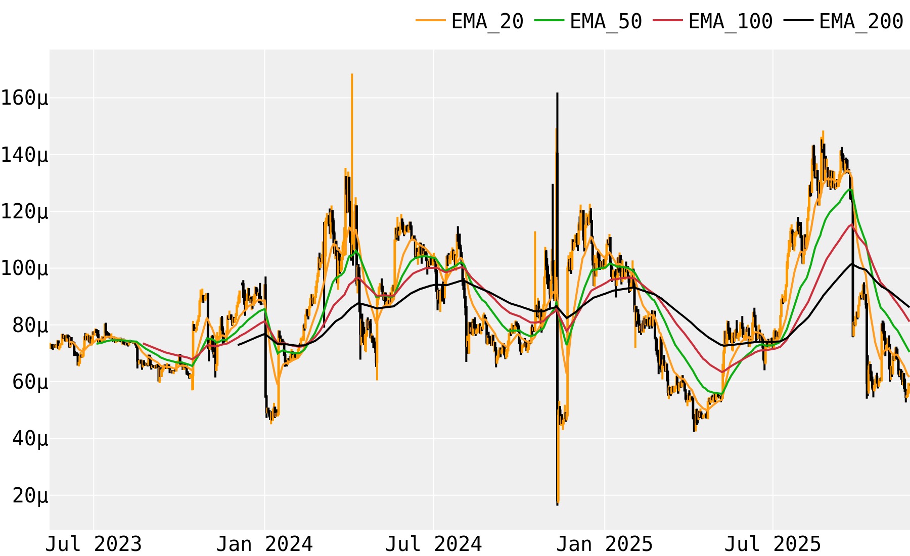 CONEX COIN CNC Exponential moving averages