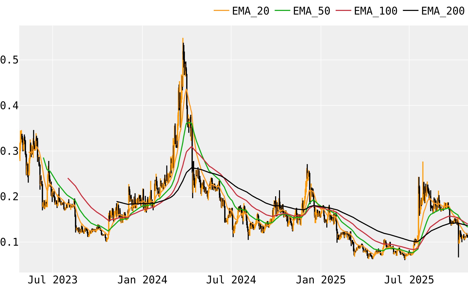 Medias móviles exponenciales de Conflux