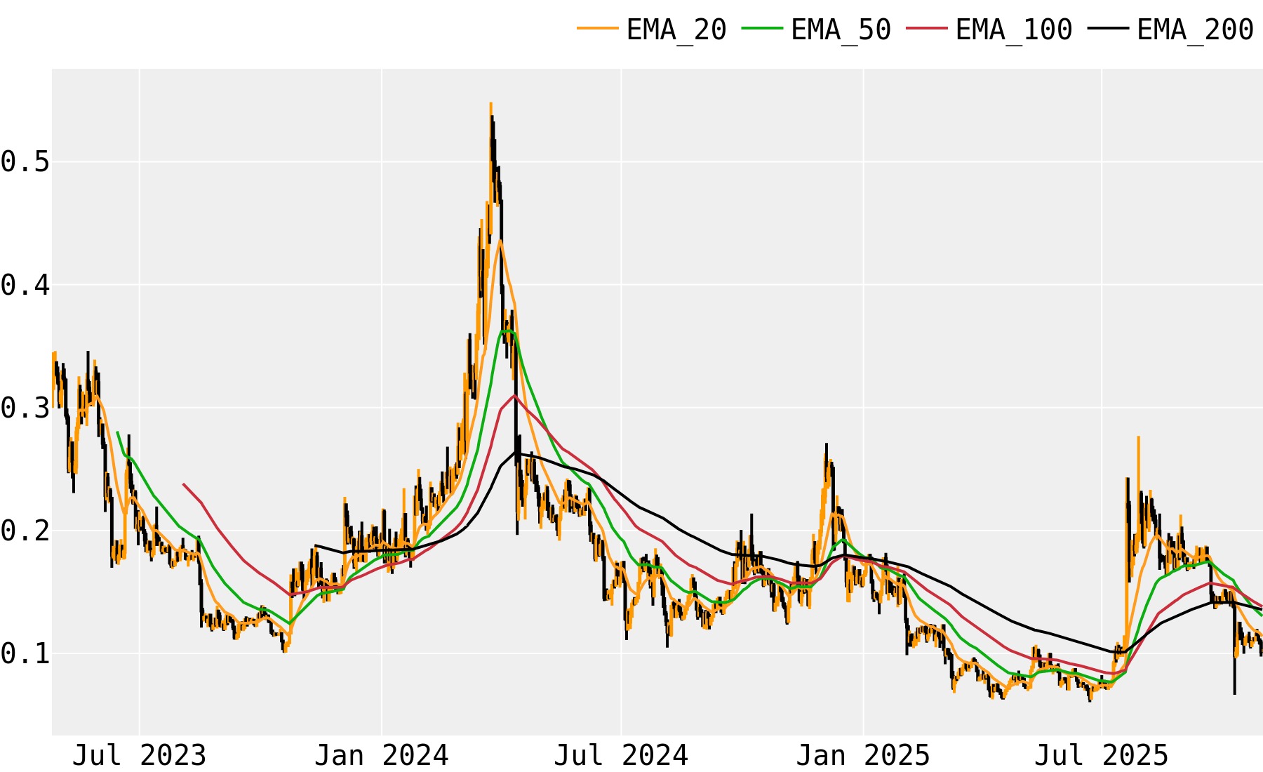Conflux Üstel Hareketli Ortalamaları