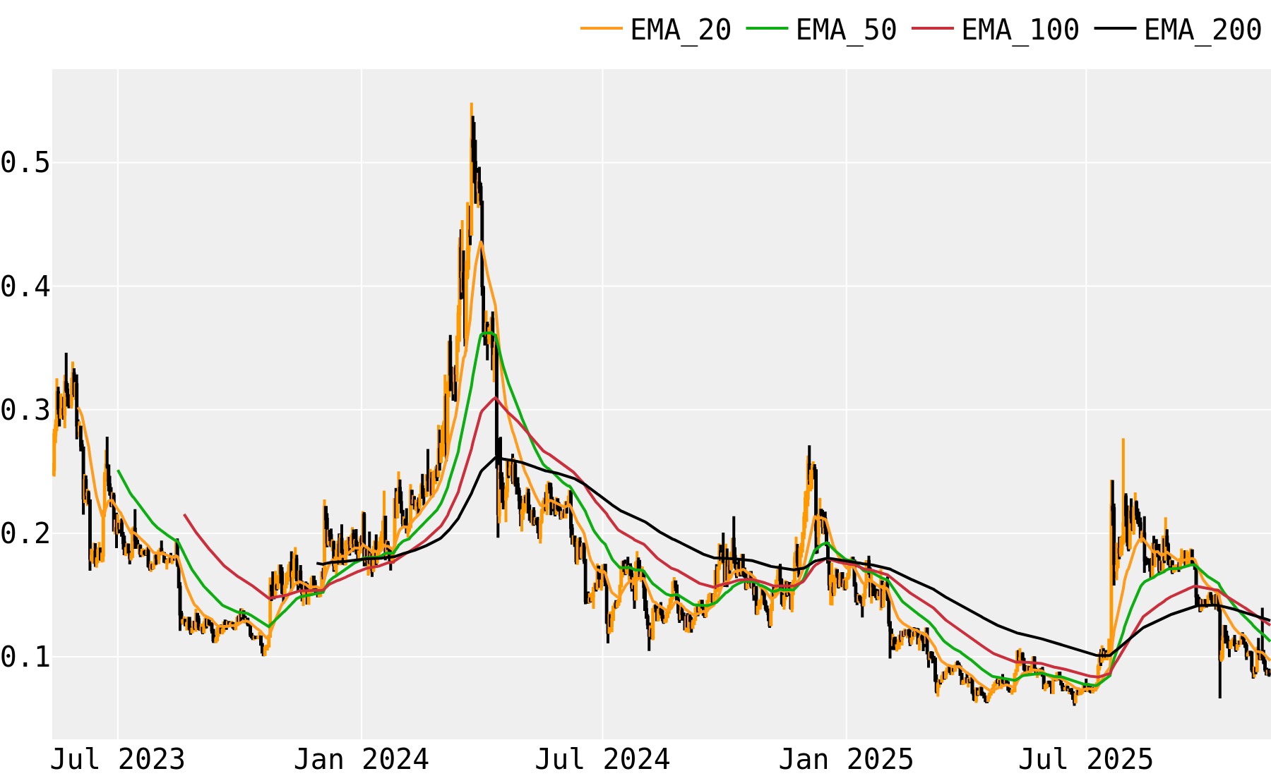 Conflux CFX Экспоненциальные скользящие средние