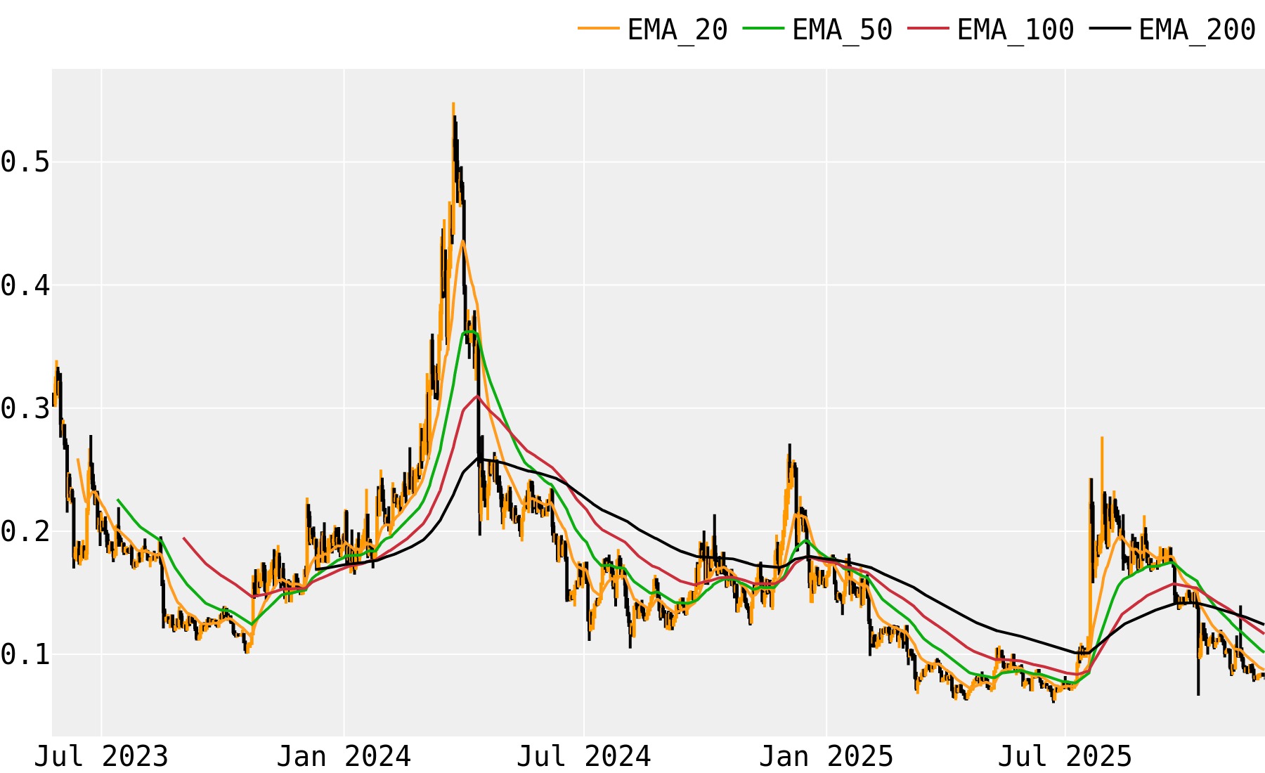 Conflux CFX Exponential moving averages