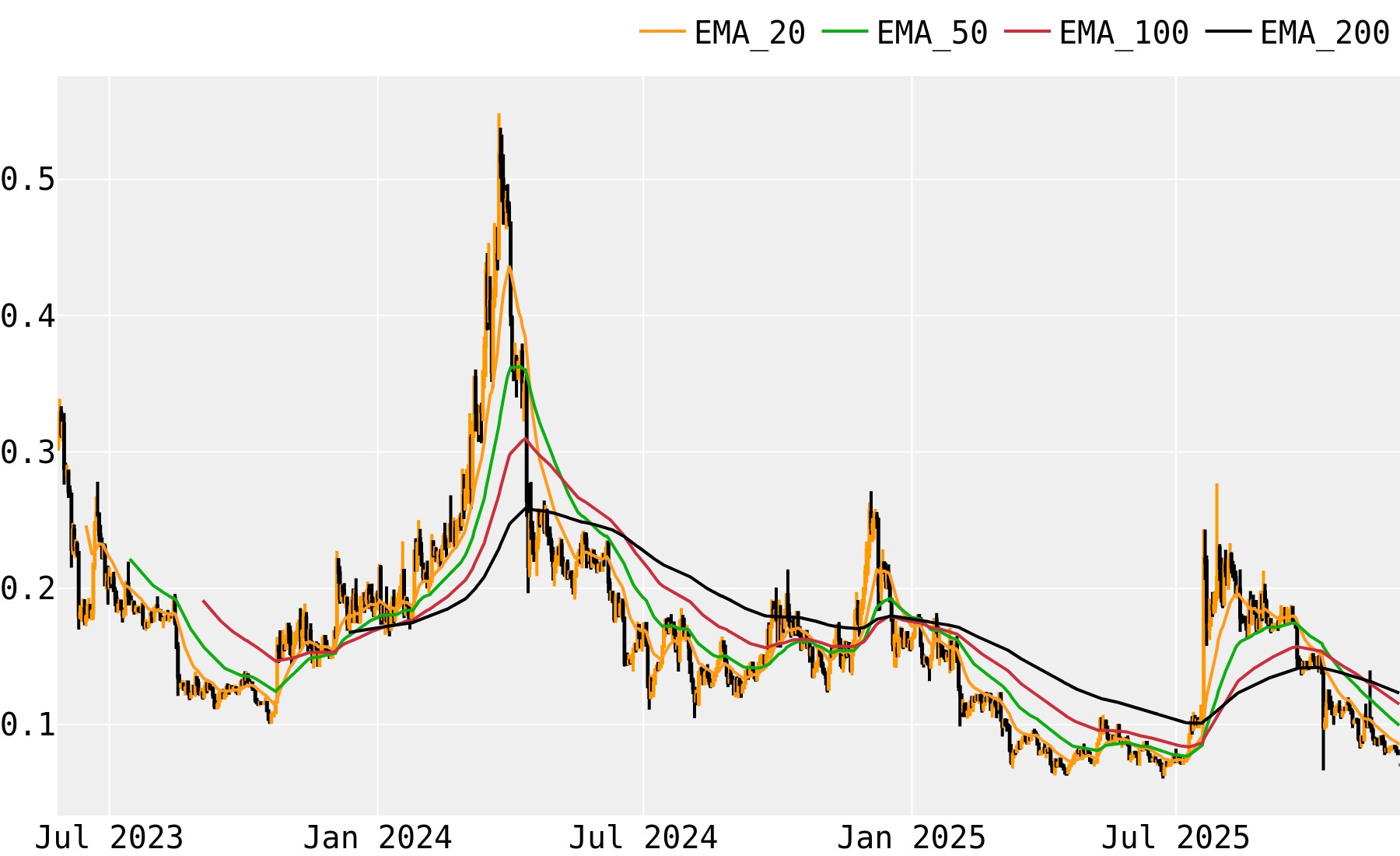 Conflux CFX Экспоненциальные скользящие средние