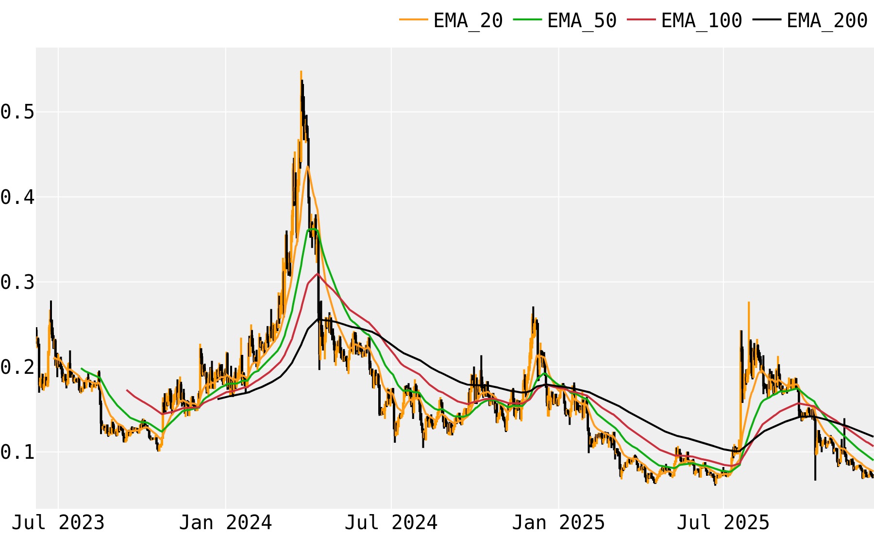Medias móviles exponenciales de Conflux