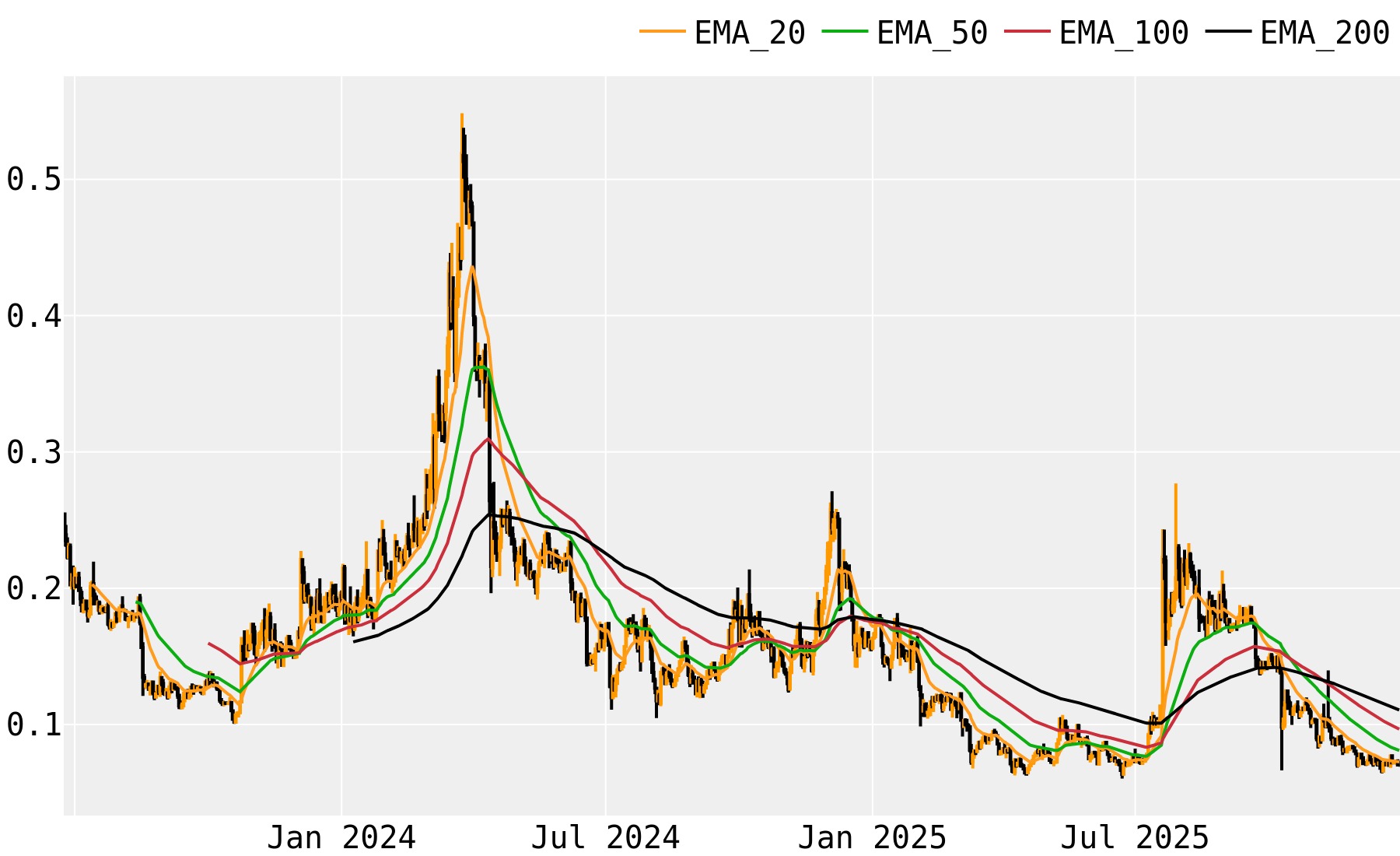 Conflux Üstel Hareketli Ortalamaları