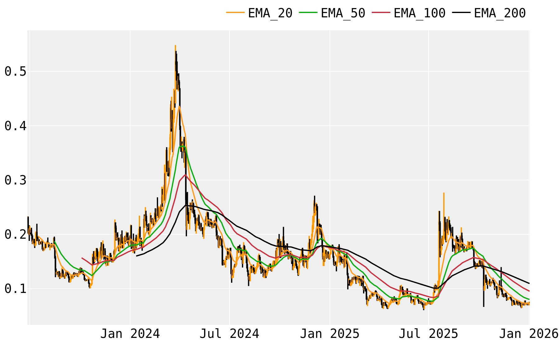 Conflux CFX Экспоненциальные скользящие средние