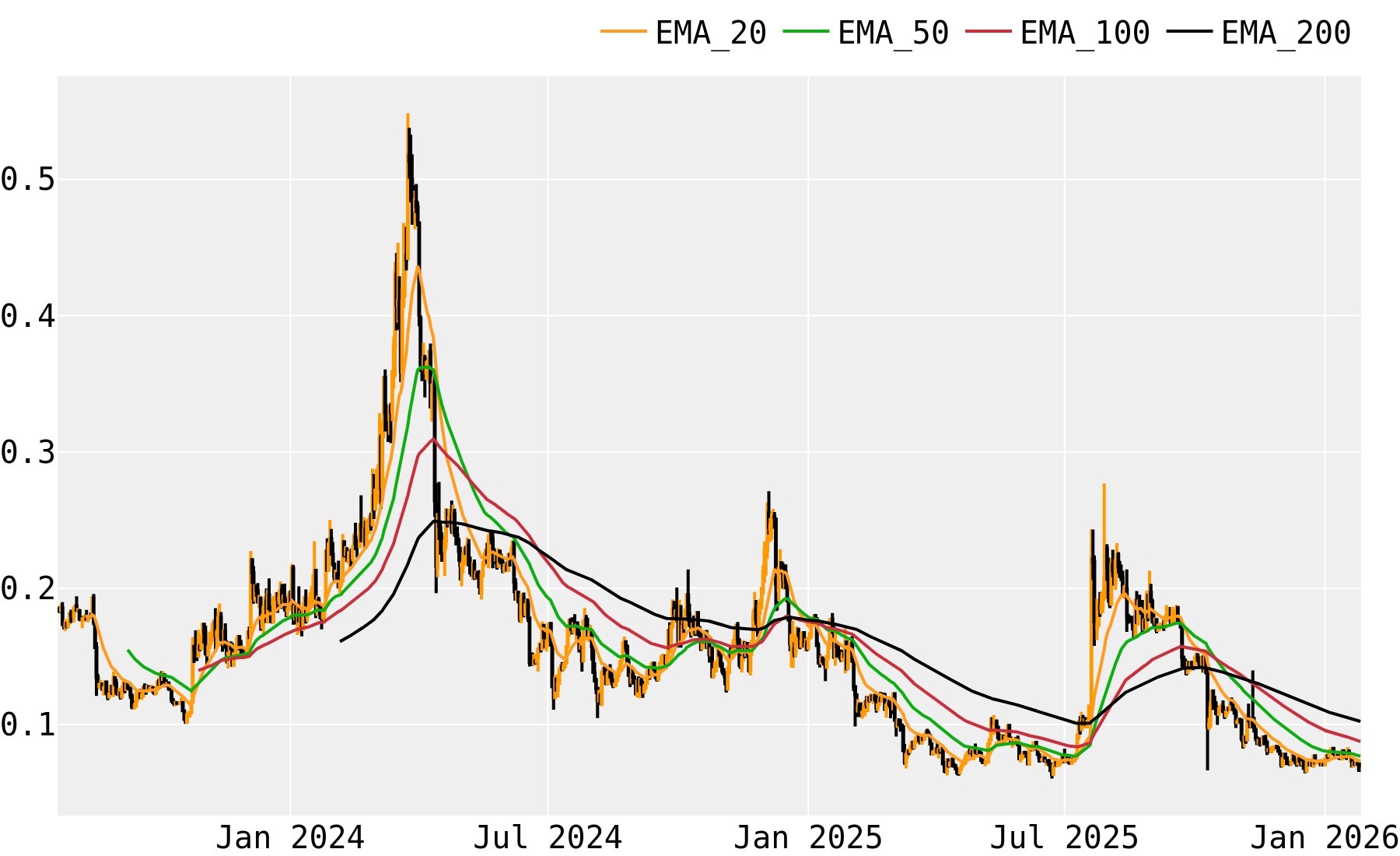Medias móviles exponenciales de Conflux