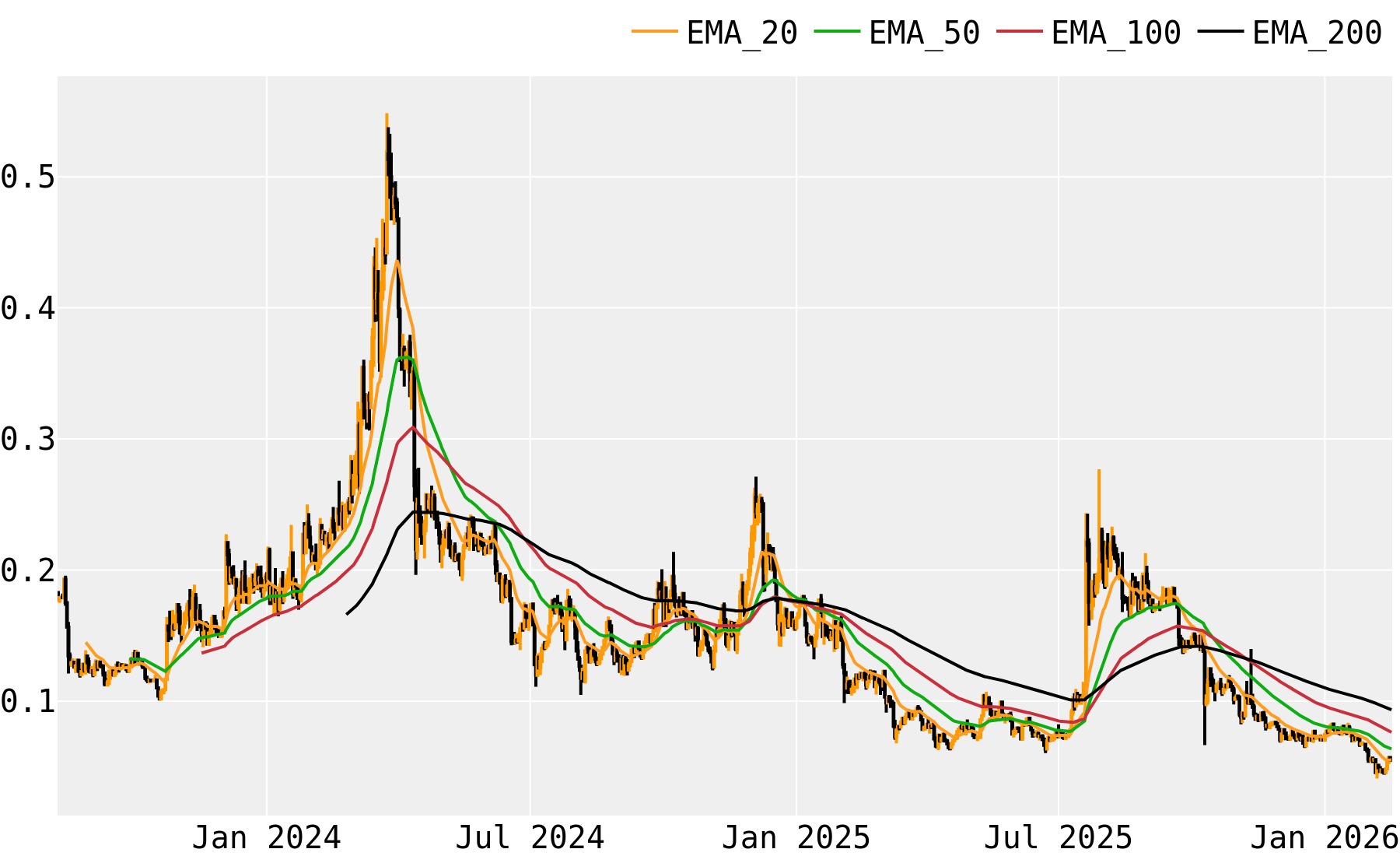 Conflux CFX Экспоненциальные скользящие средние