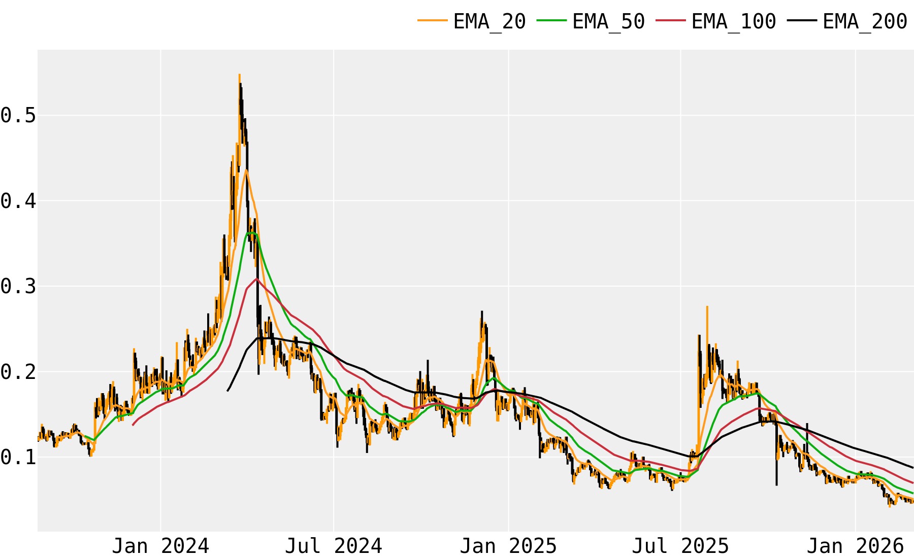 Conflux CFX Экспоненциальные скользящие средние