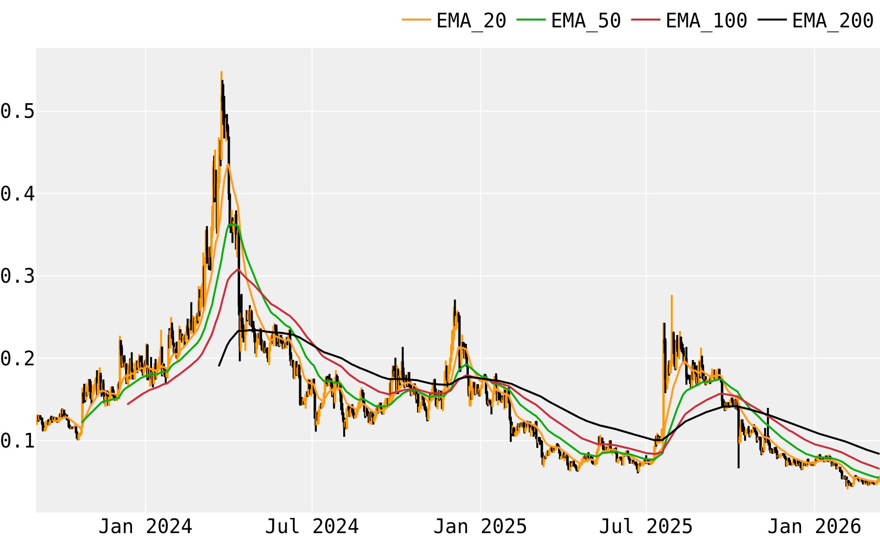 Medias móviles exponenciales de Conflux