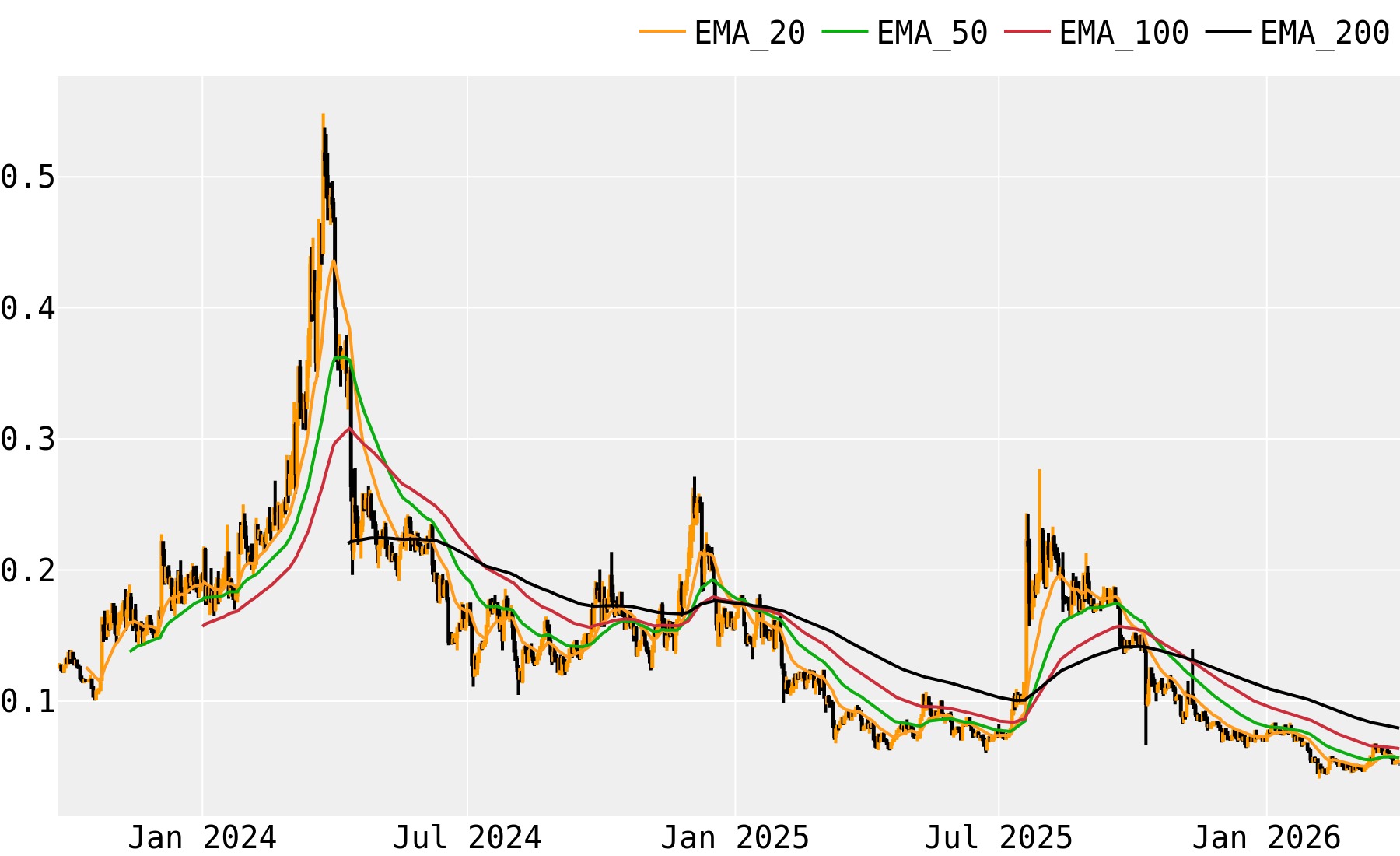 Conflux CFX Экспоненциальные скользящие средние