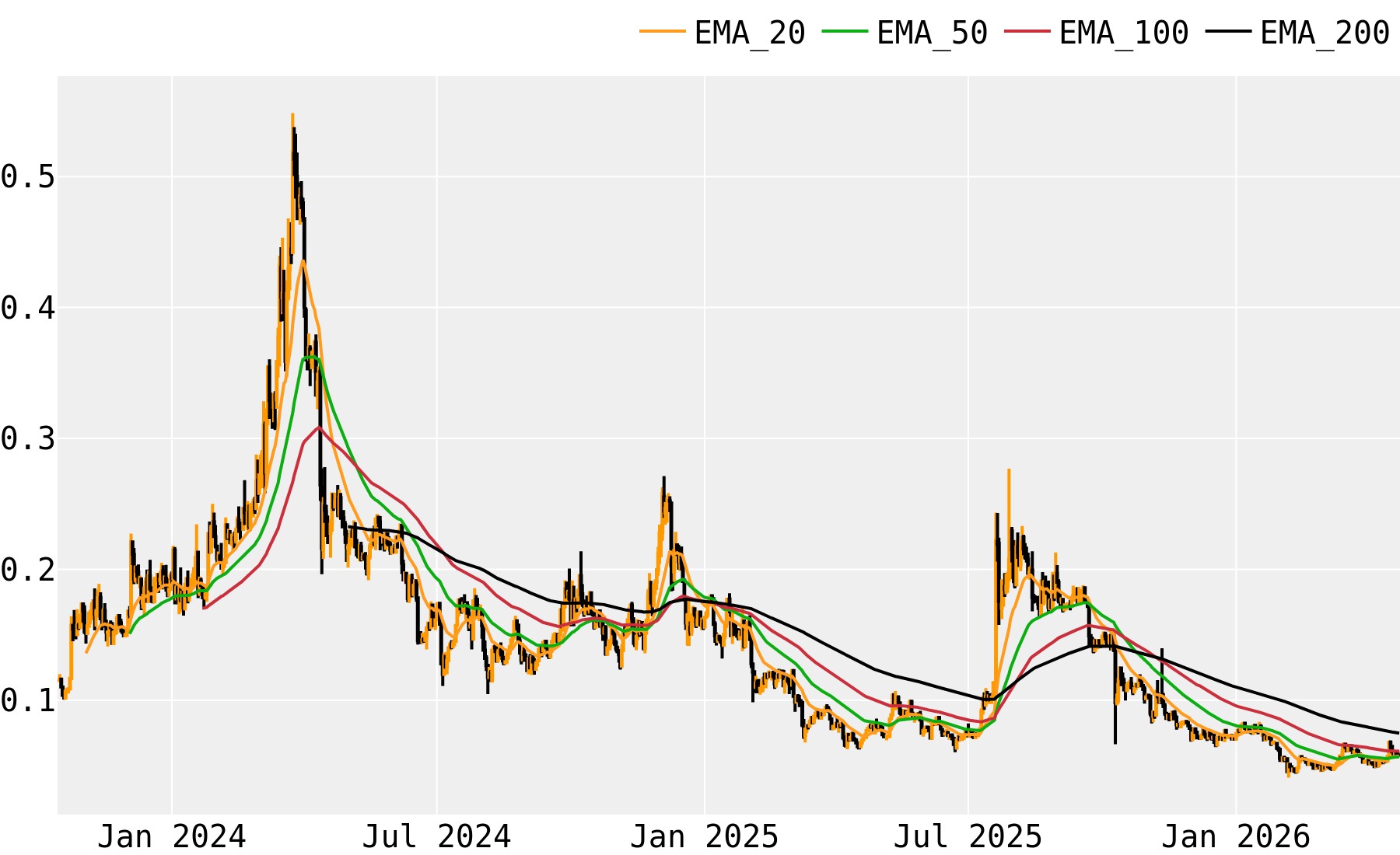 Conflux CFX Экспоненциальные скользящие средние