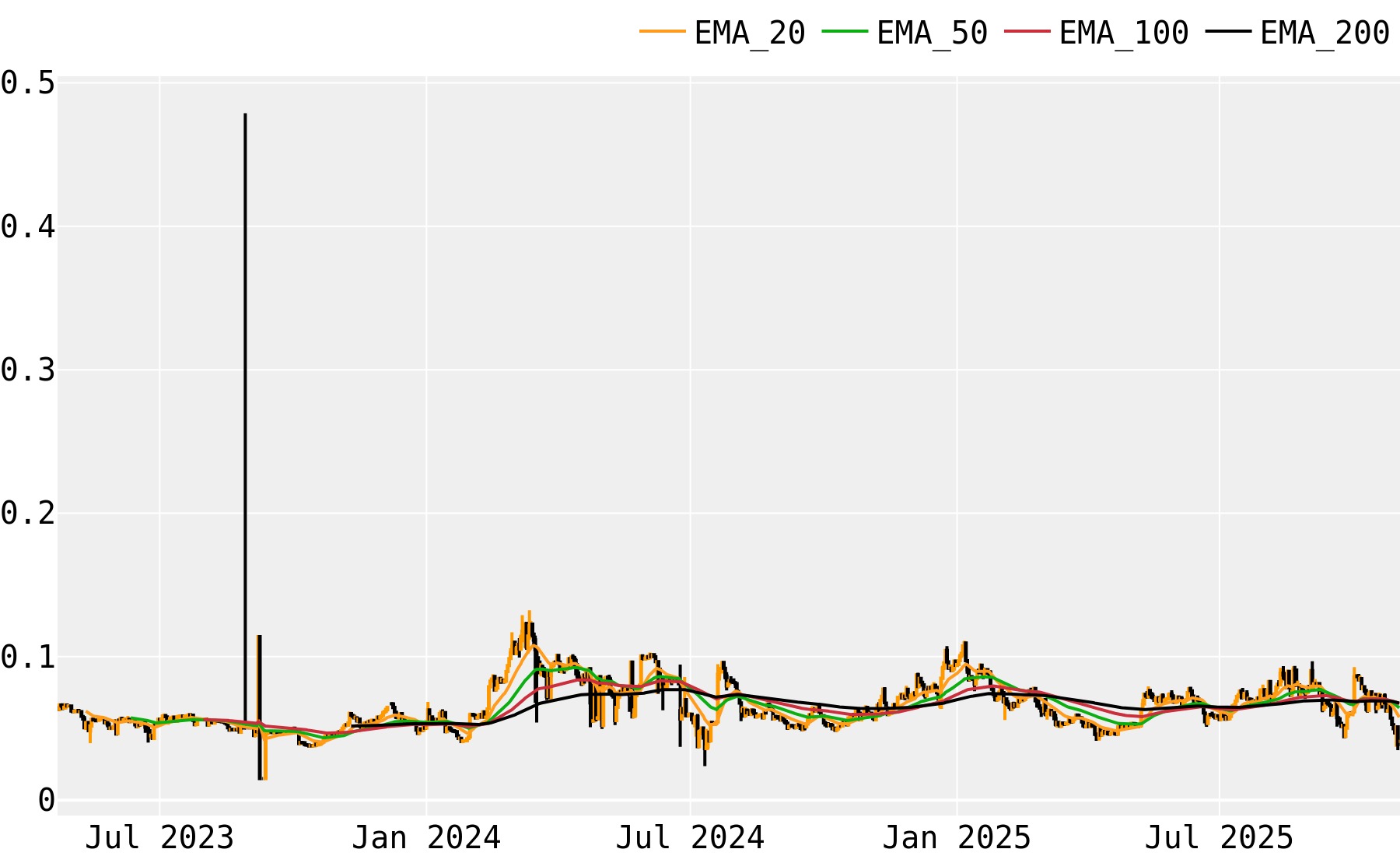 Connect Financial CNFI Exponential moving averages