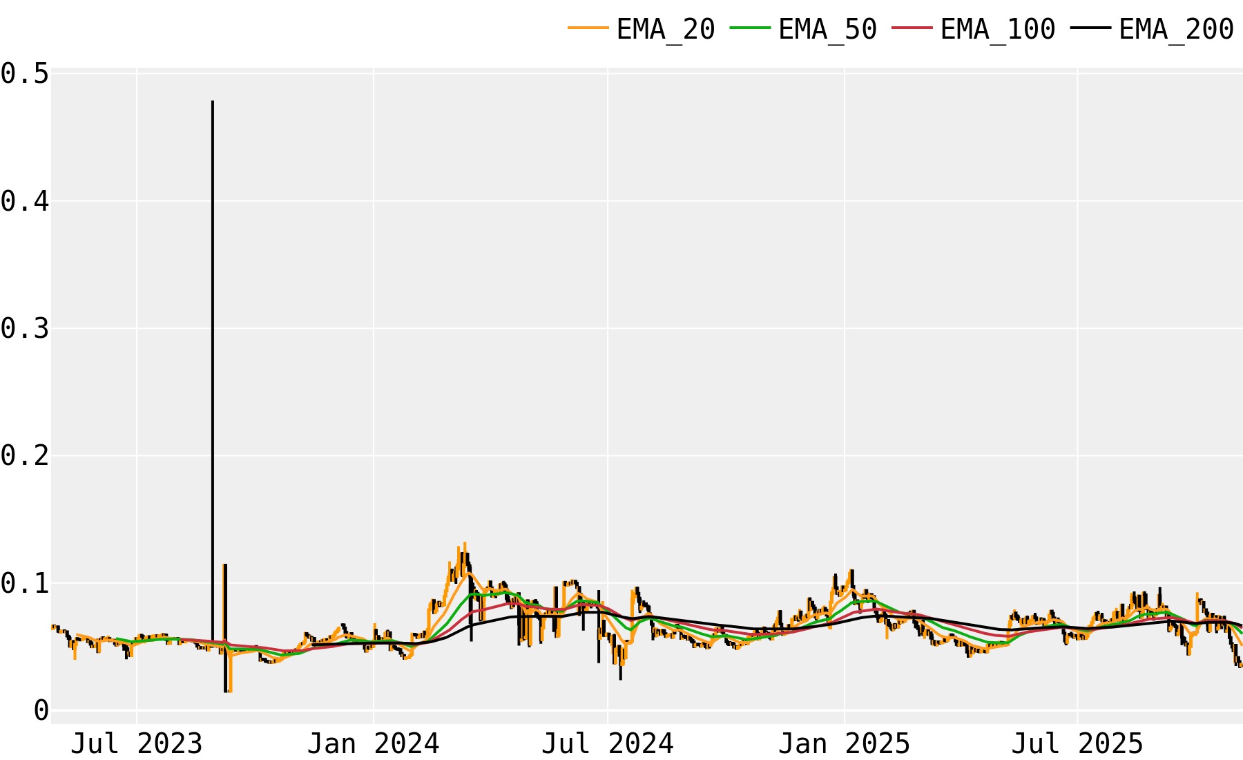 Connect Financial CNFI Exponential moving averages