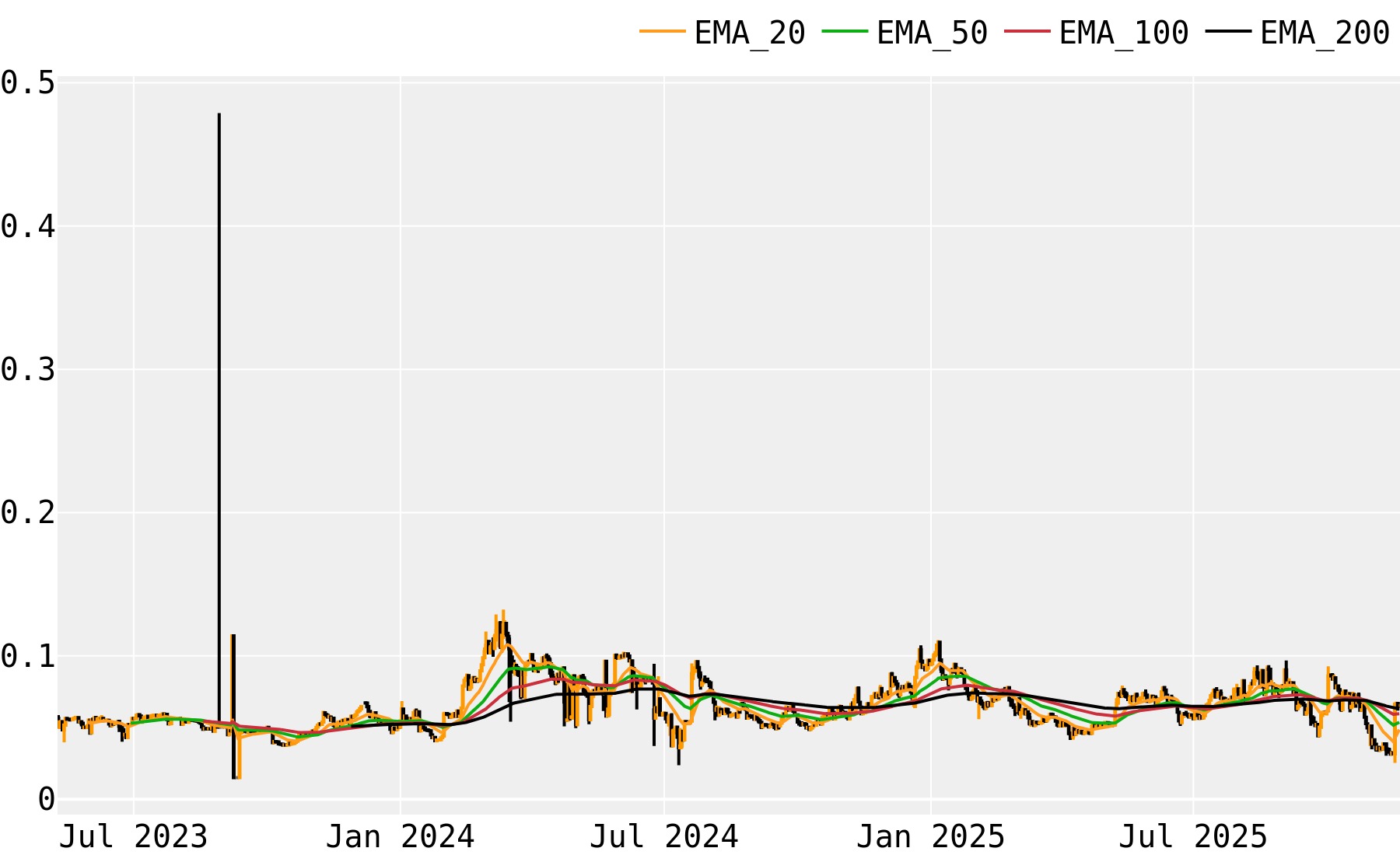 Connect Financial CNFI Exponential moving averages