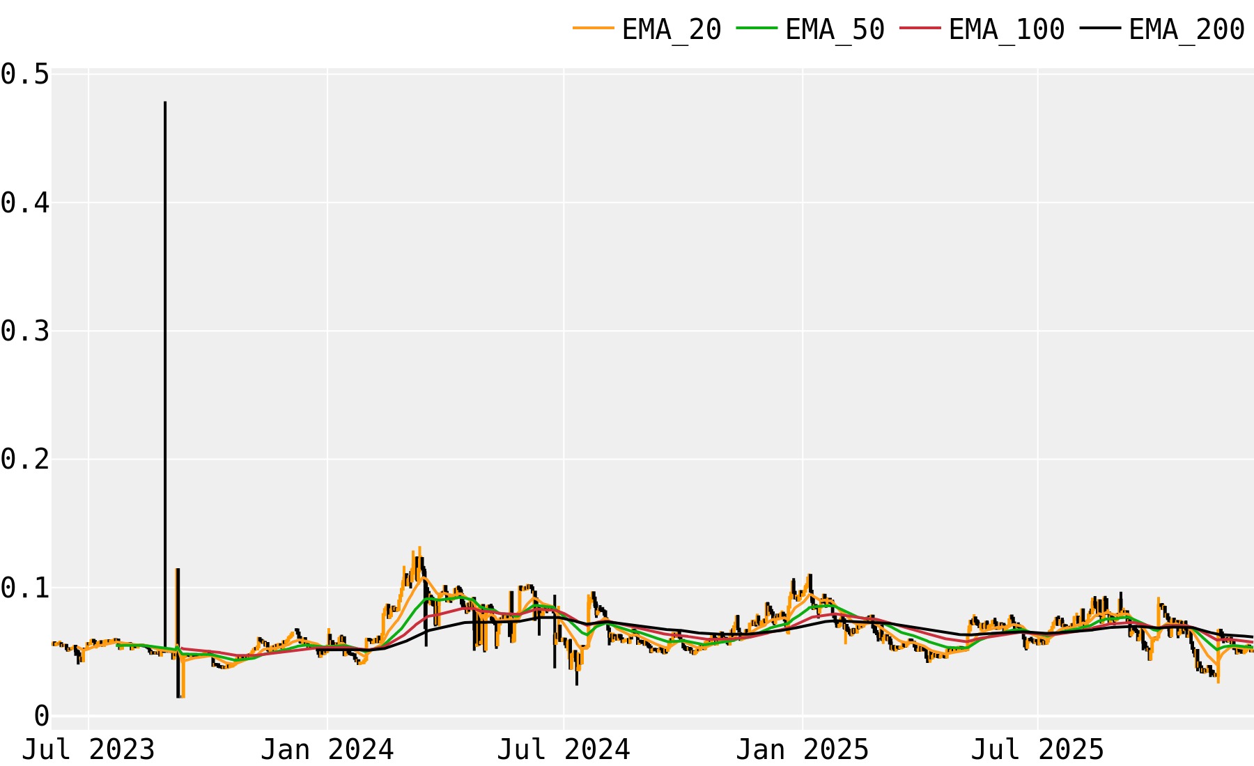 Connect Financial CNFI Экспоненциальные скользящие средние
