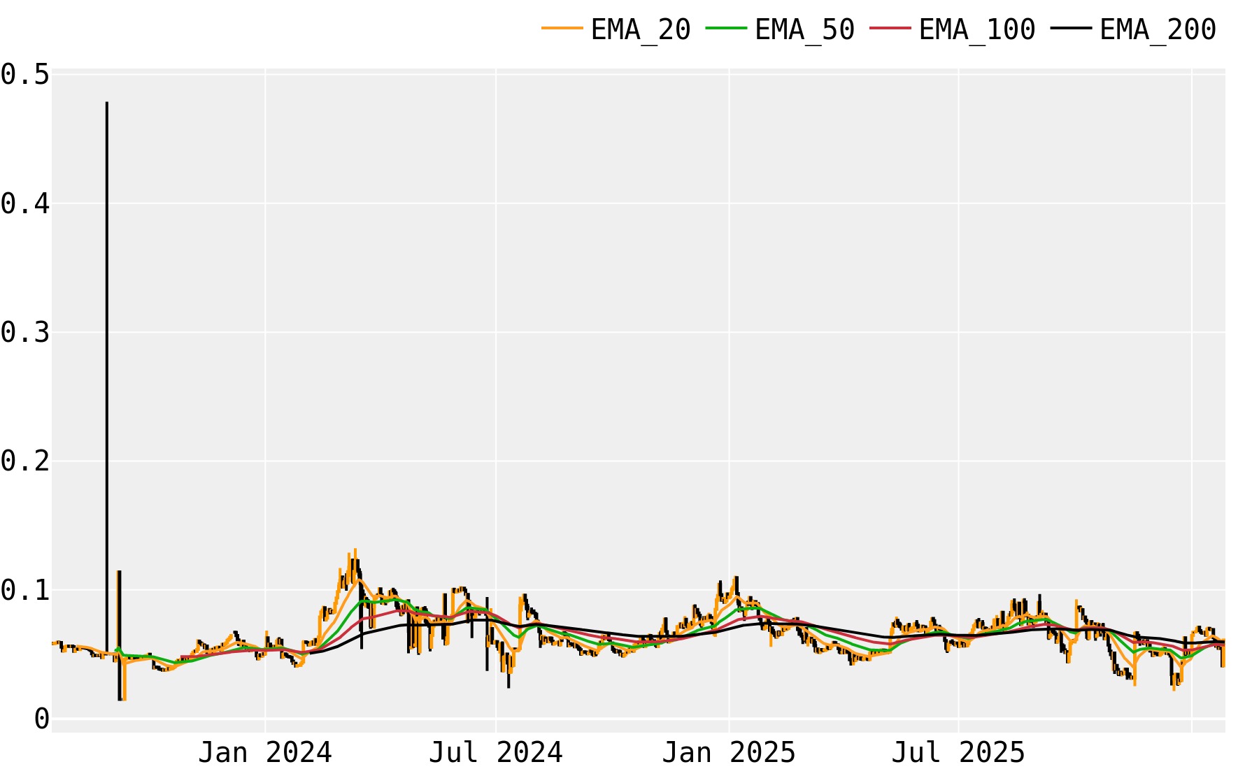 Connect Financial CNFI Экспоненциальные скользящие средние