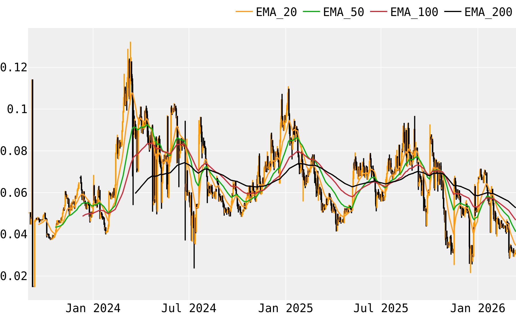 Connect Financial CNFI Экспоненциальные скользящие средние