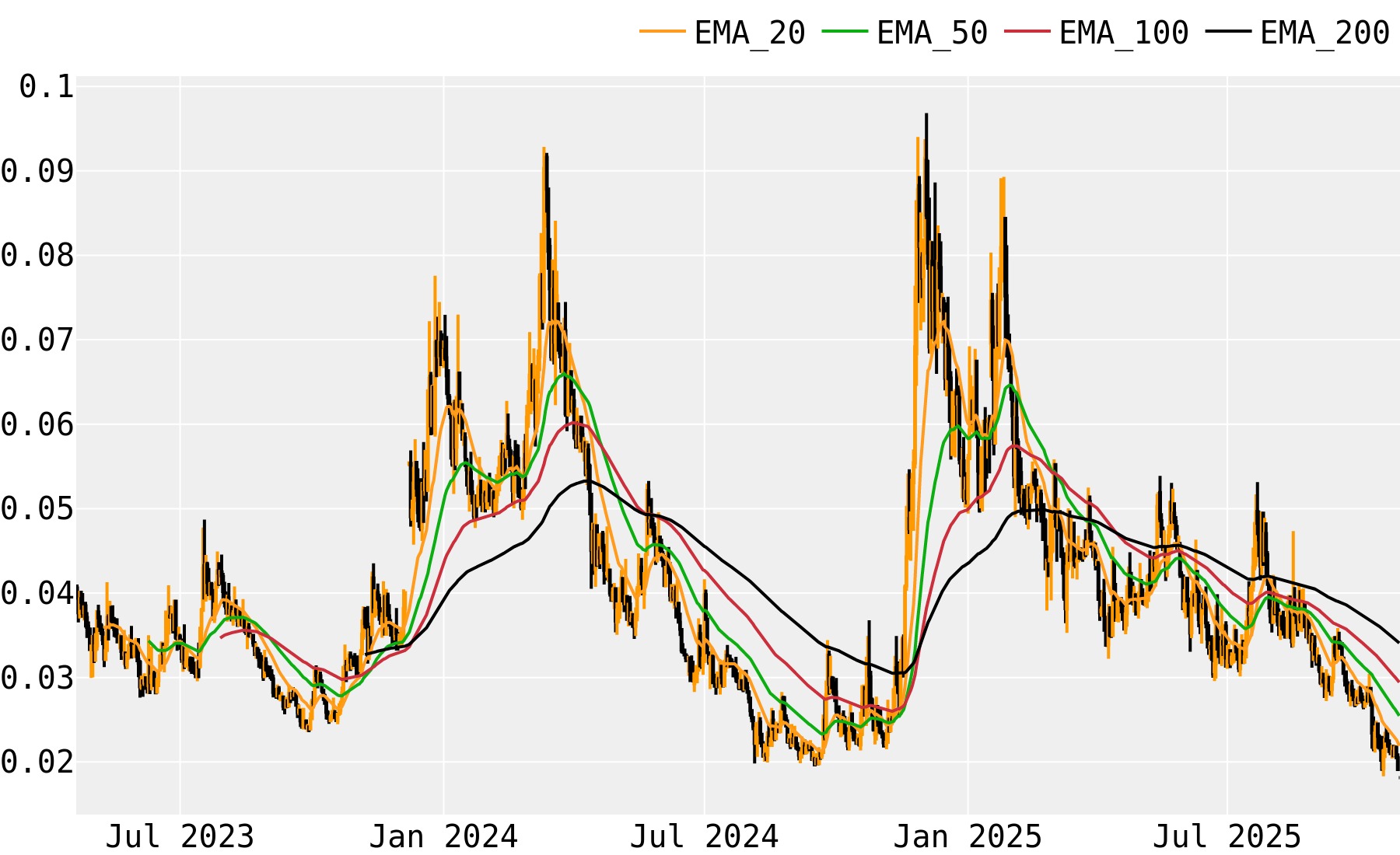 Constellation DAG Экспоненциальные скользящие средние