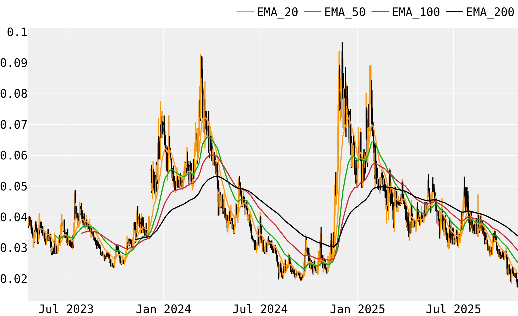 Constellation Exponentiell gleitende Durchschnitte