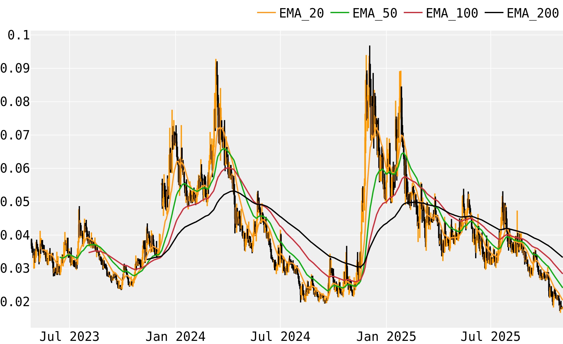 Constellation DAG Exponential moving averages