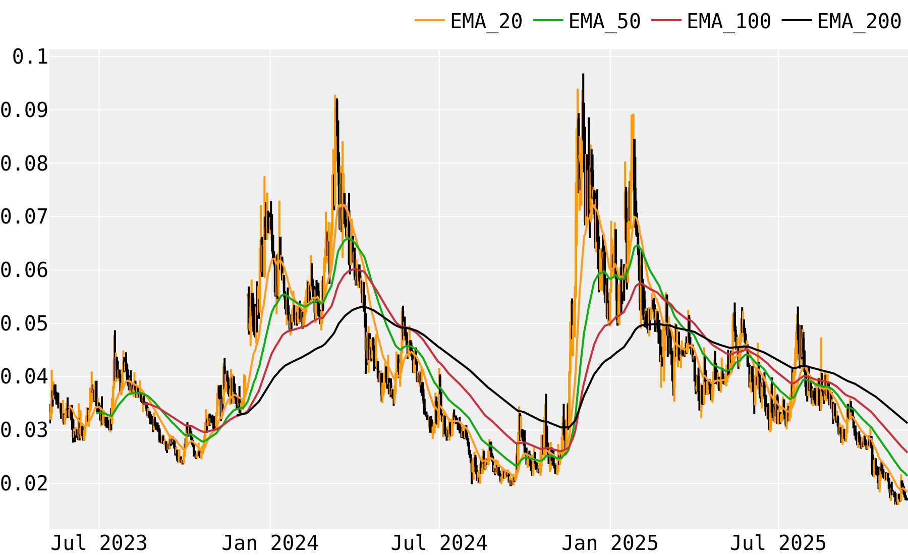 Constellation DAG Exponential moving averages