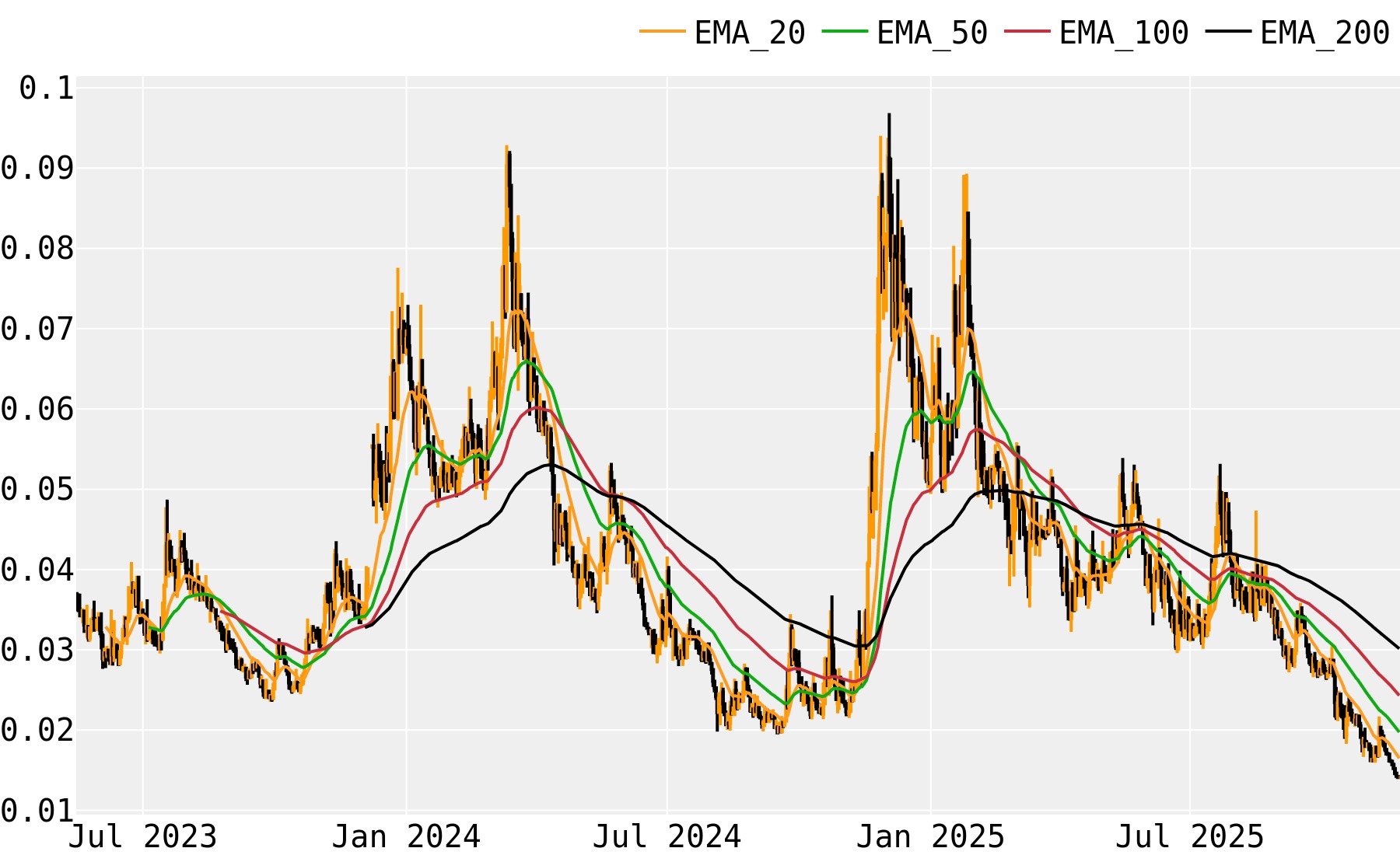 Constellation DAG Exponential moving averages