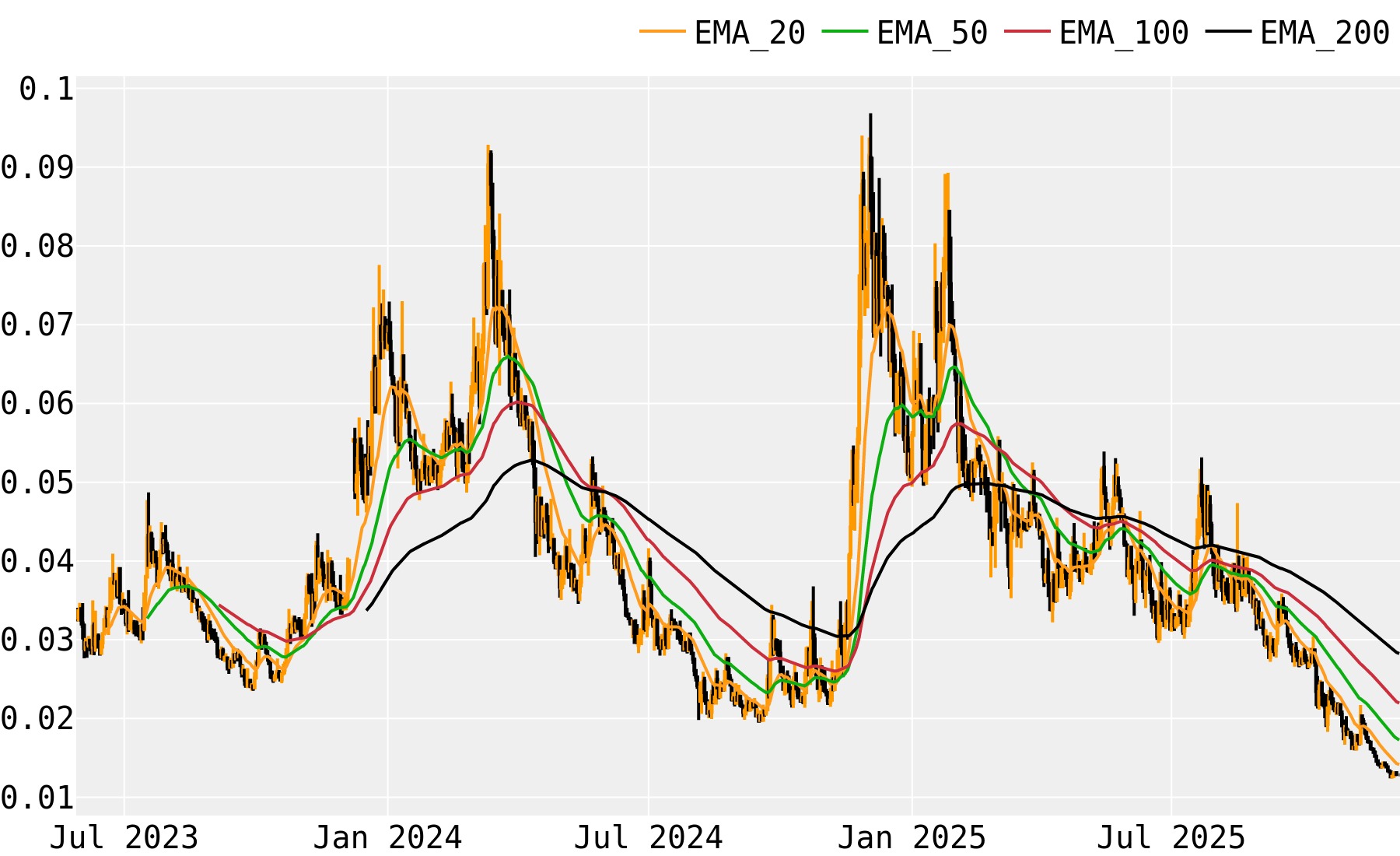 Constellation DAG Exponential moving averages
