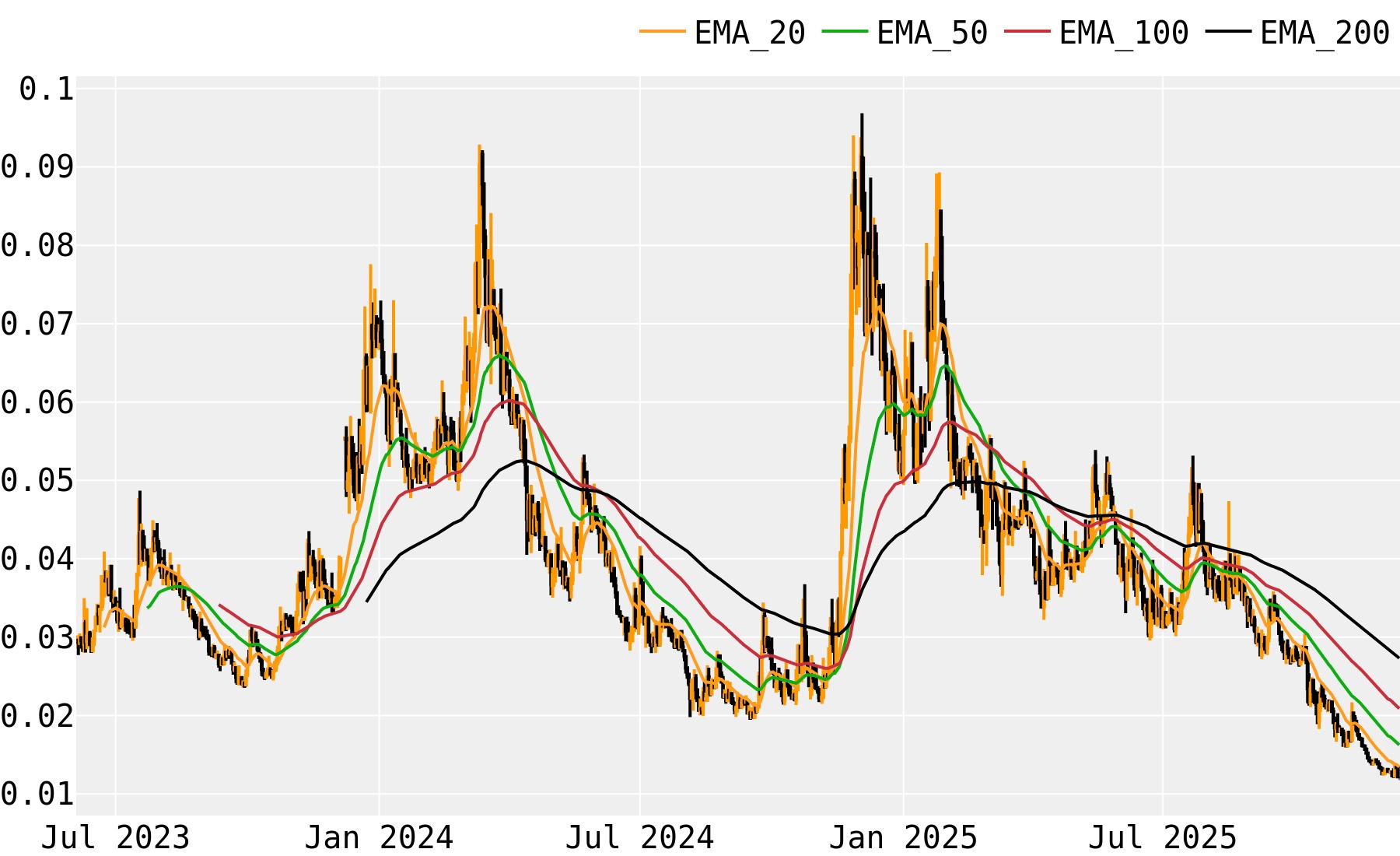 Medias móviles exponenciales de Constellation