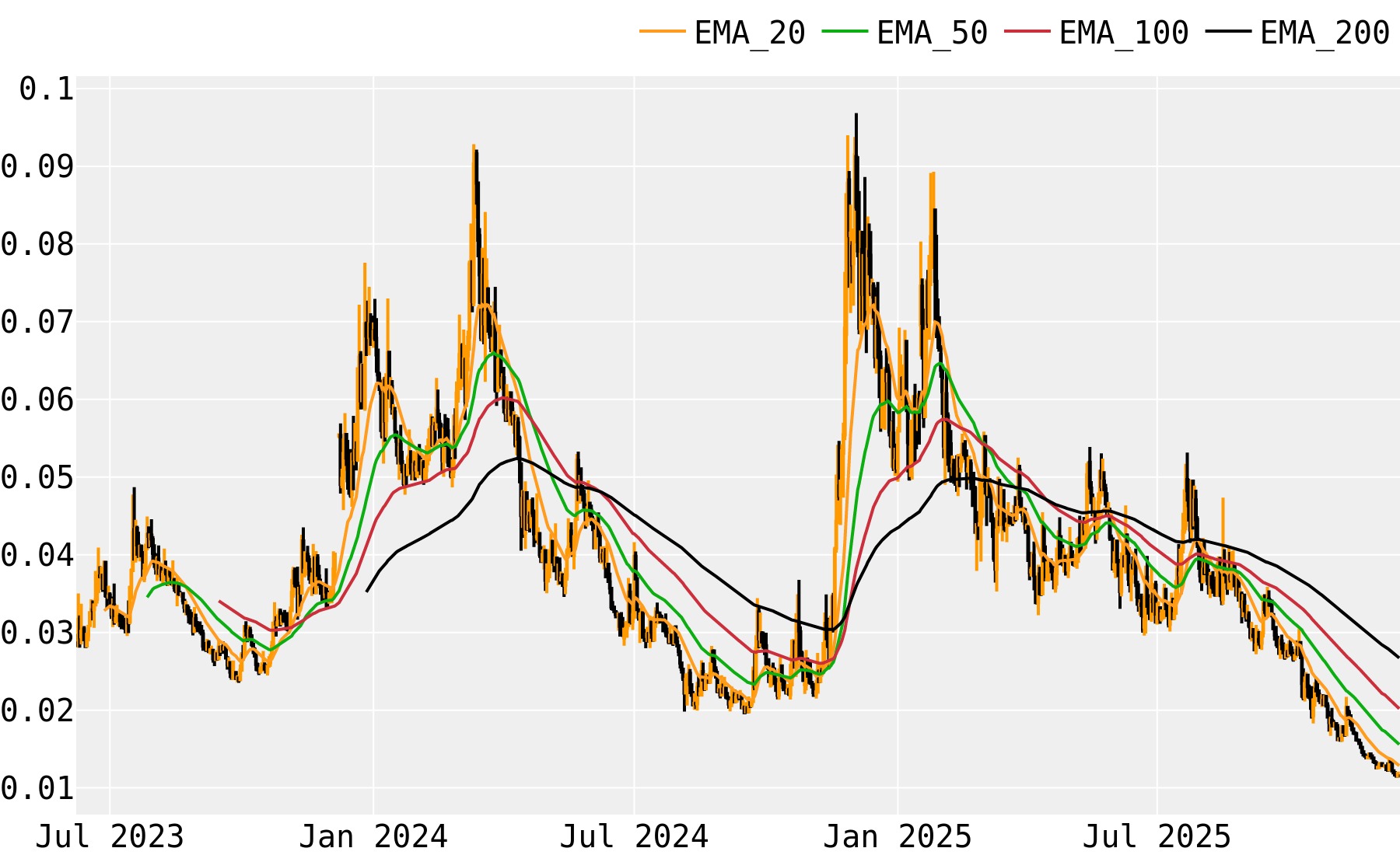 Constellation Üstel Hareketli Ortalamaları