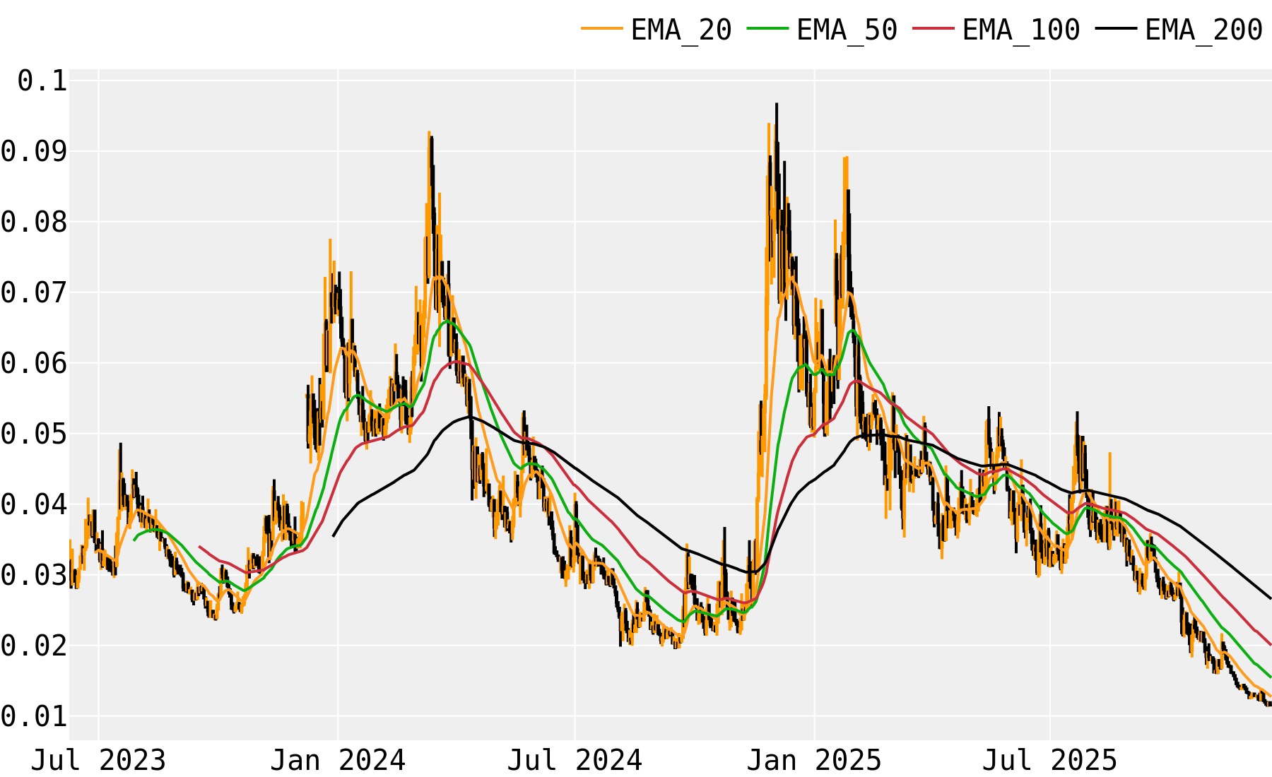 Constellation Üstel Hareketli Ortalamaları
