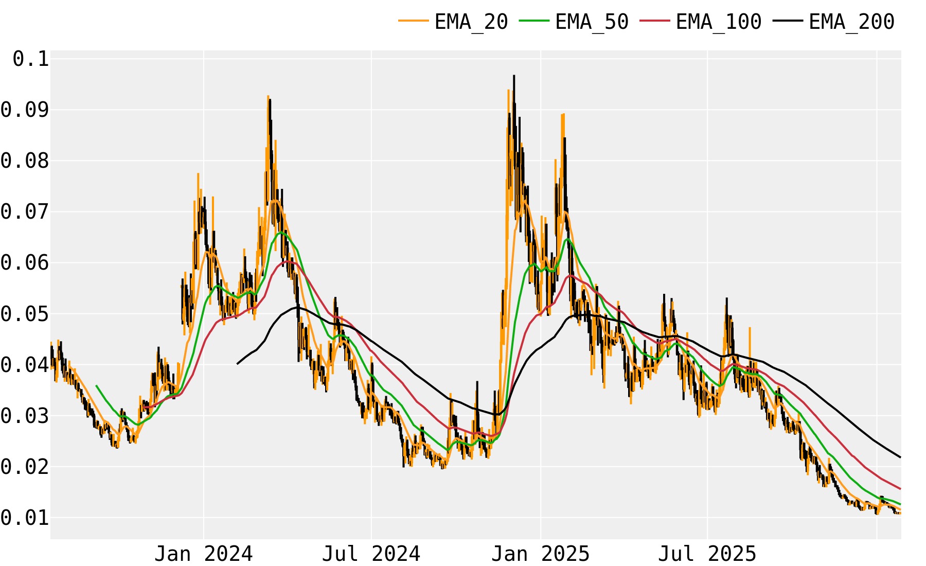 Medias móviles exponenciales de Constellation