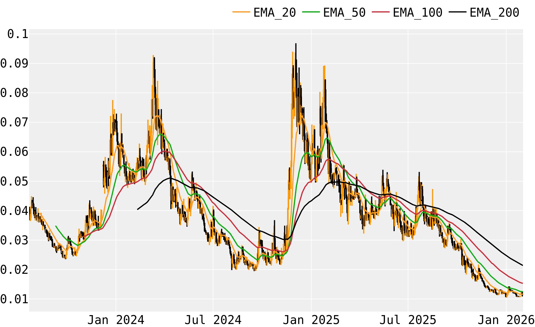 Constellation Üstel Hareketli Ortalamaları