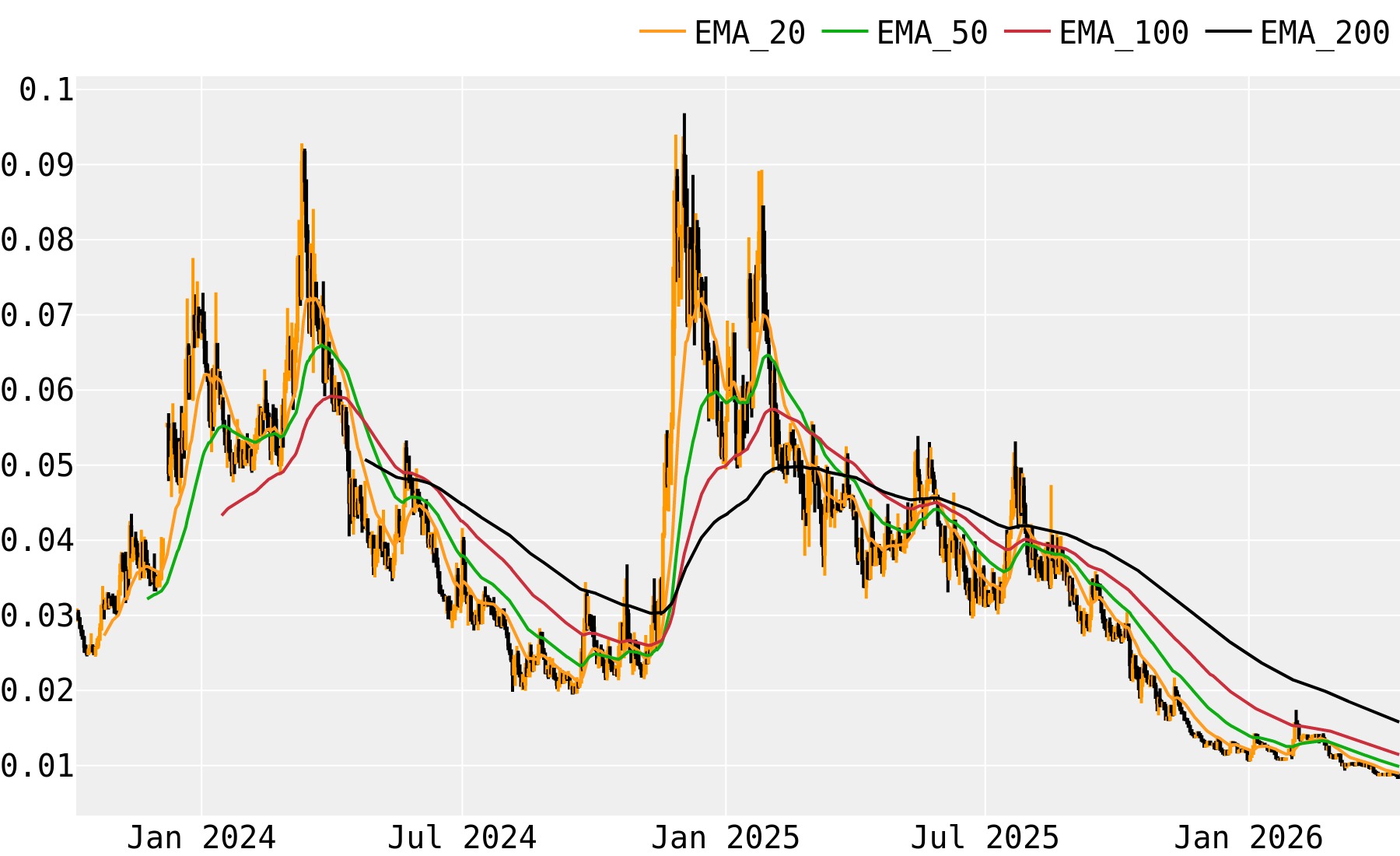 Constellation DAG Экспоненциальные скользящие средние