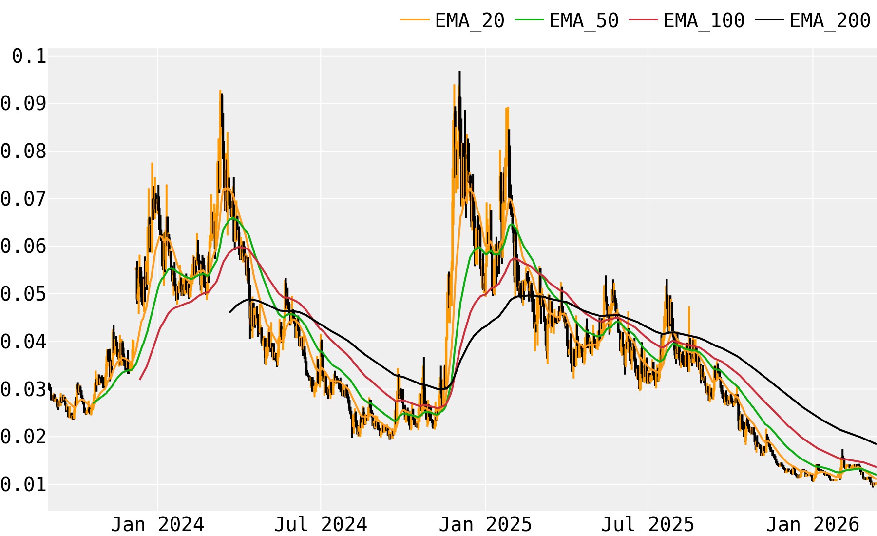 Constellation DAG Экспоненциальные скользящие средние