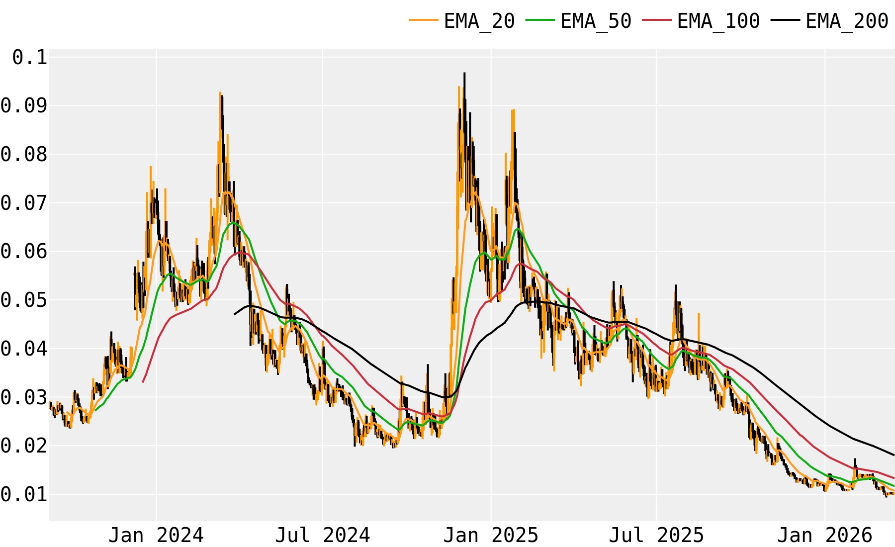 Constellation Üstel Hareketli Ortalamaları