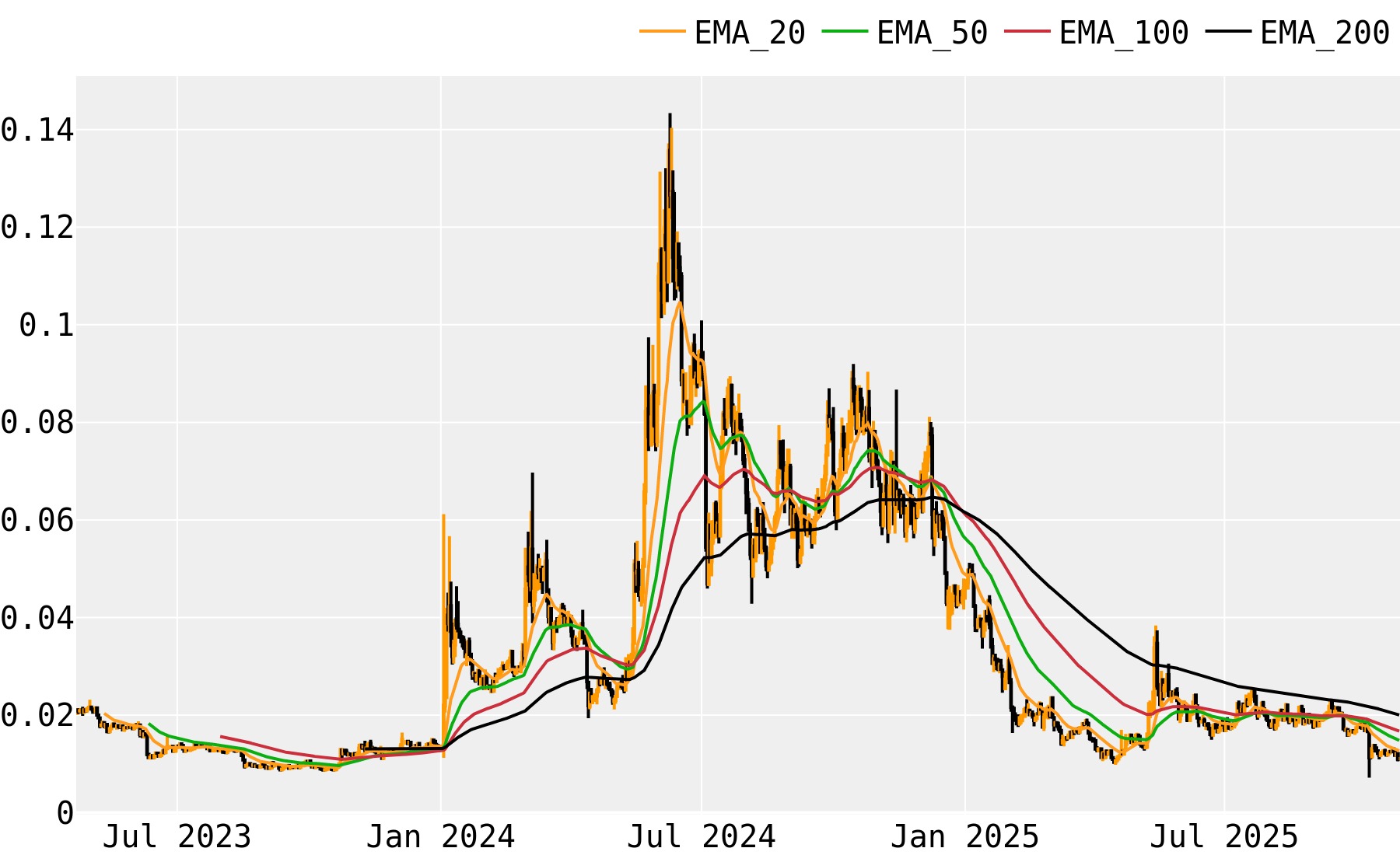 ConstitutionDAO Exponentiell gleitende Durchschnitte
