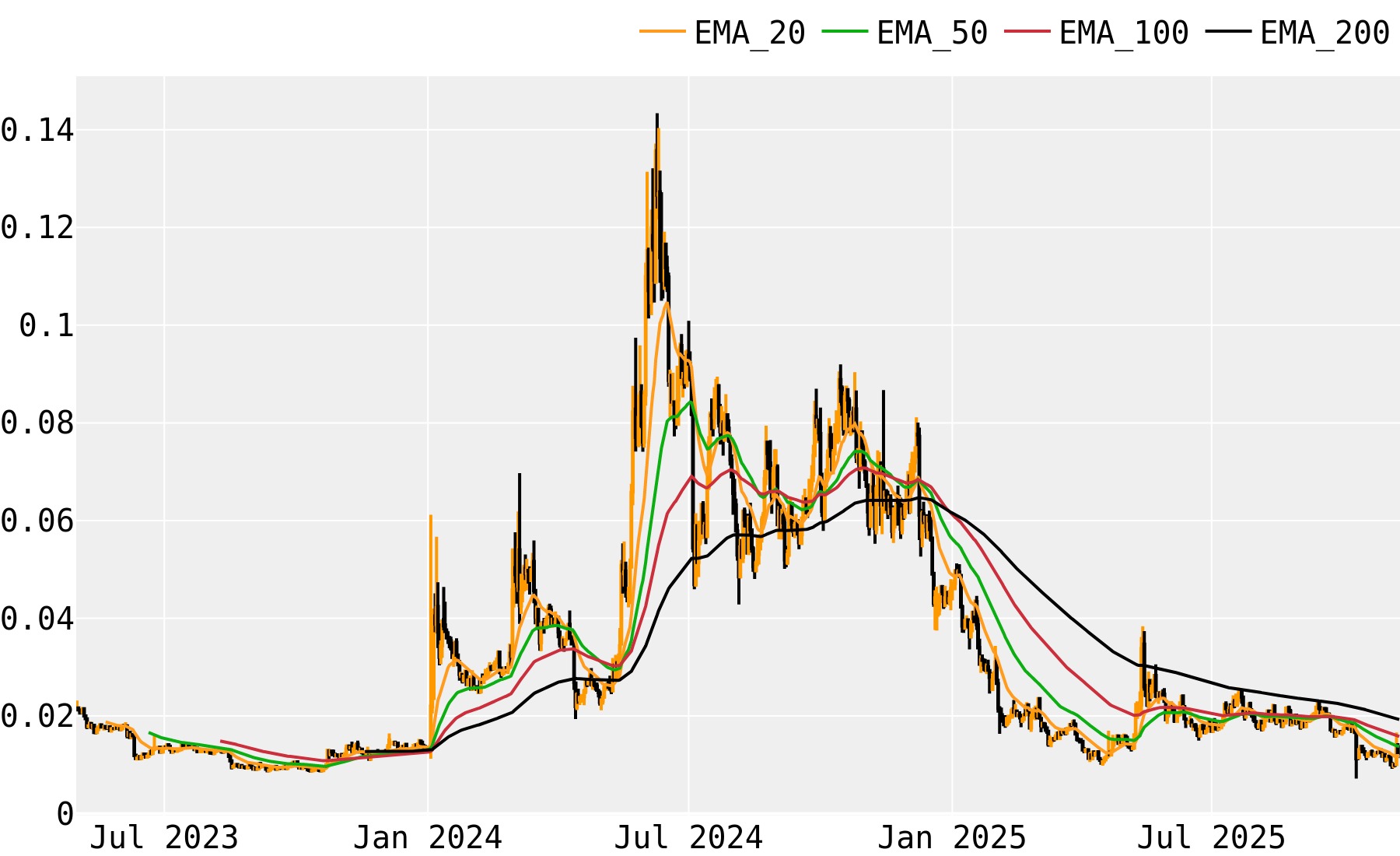 ConstitutionDAO PEOPLE Exponential moving averages