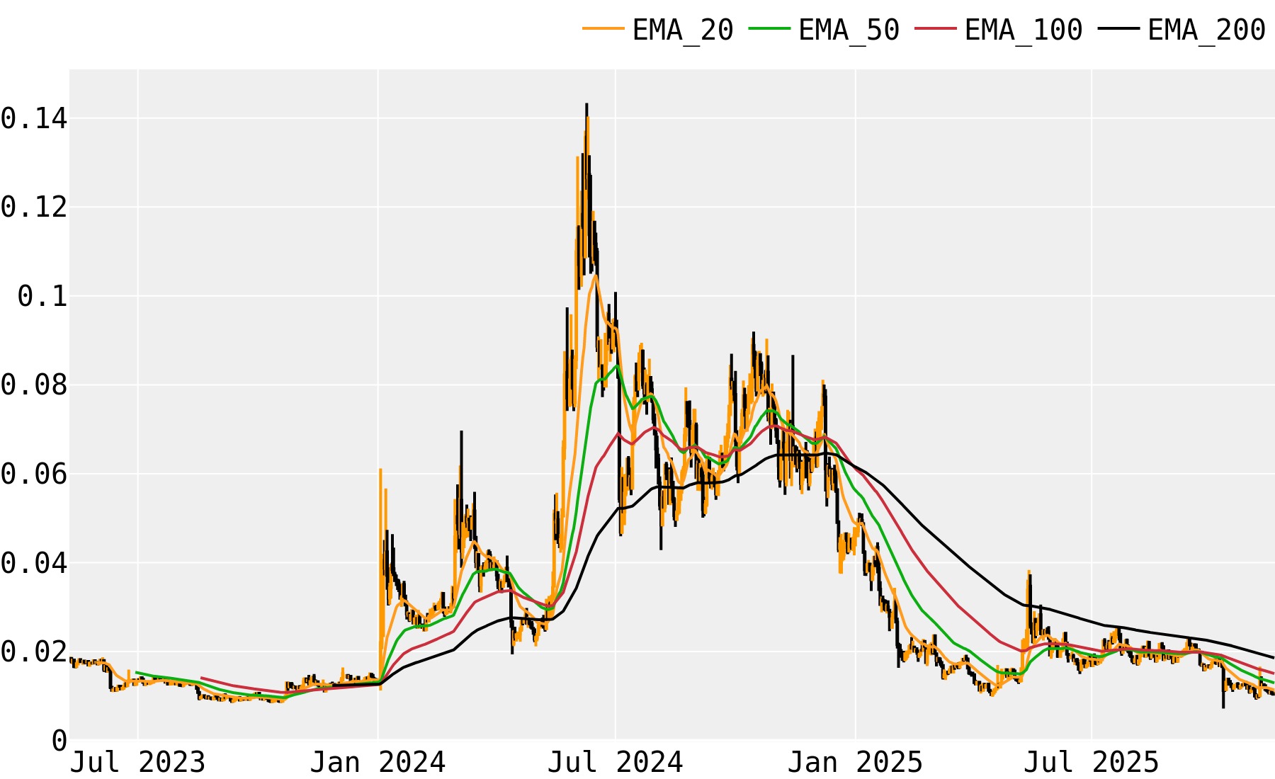 ConstitutionDAO PEOPLE Exponential moving averages
