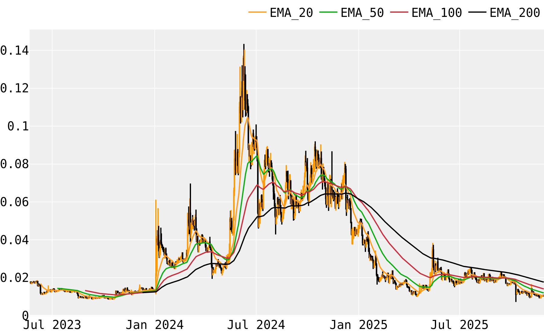 ConstitutionDAO PEOPLE Exponential moving averages