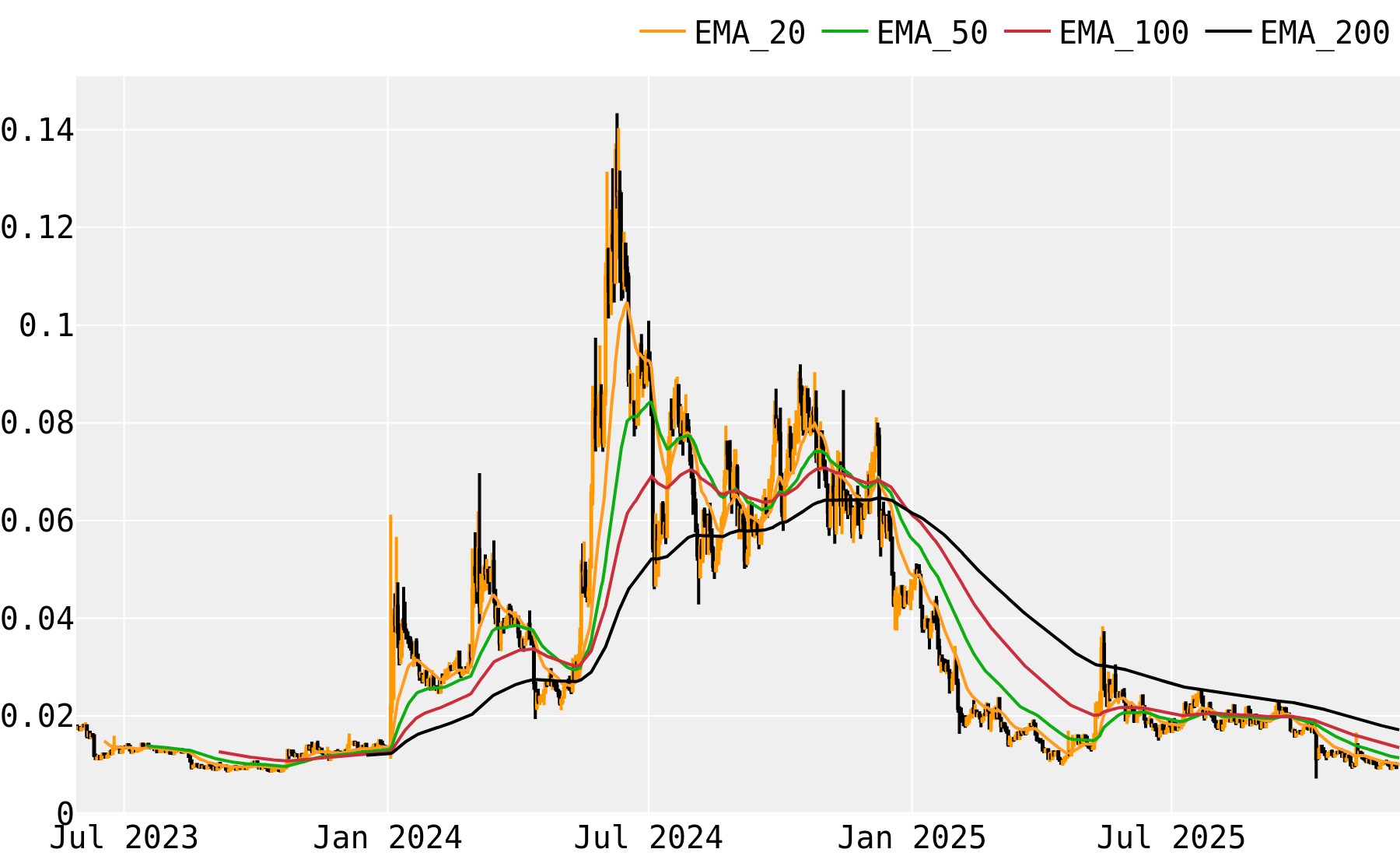 ConstitutionDAO PEOPLE Exponential moving averages